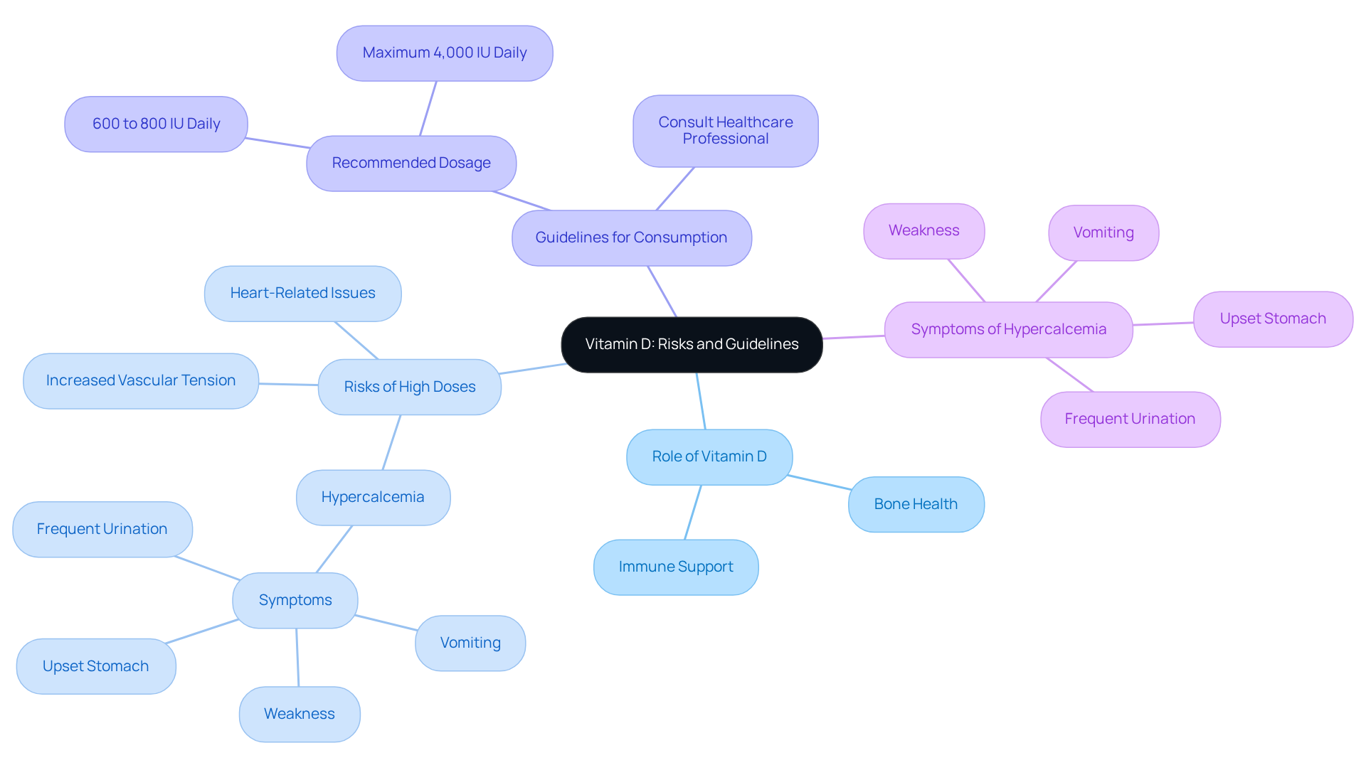 The central node focuses on vitamin D, with branches providing detailed insights into its role, risks associated with high doses, guidelines for safe intake, and symptoms to watch for. Each branch helps you navigate the important considerations for maintaining optimal health with vitamin D. The central node focuses on vitamin D, with branches providing detailed insights into its role, risks associated with high doses, guidelines for safe intake, and symptoms to watch for. Each branch helps you navigate the important considerations for maintaining optimal health with vitamin D.