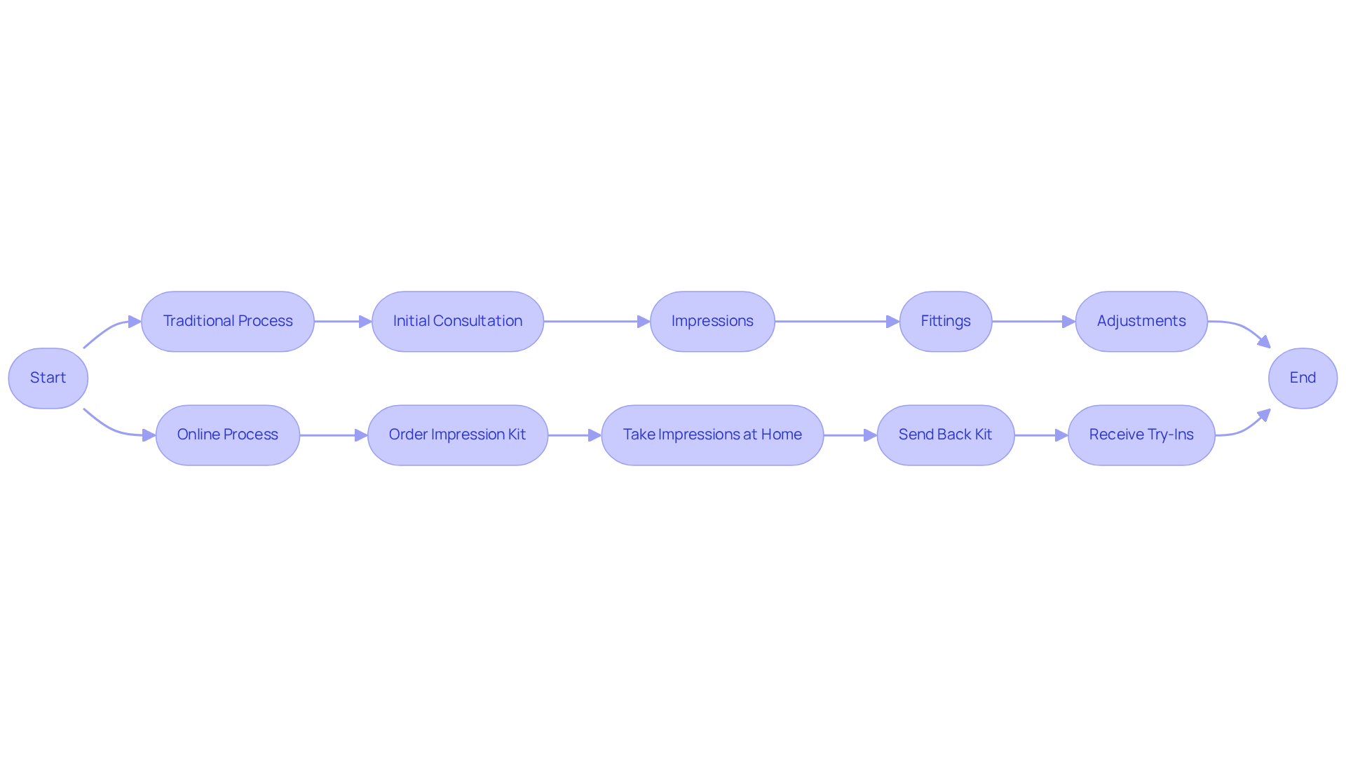 This flowchart illustrates the steps in acquiring dentures through both traditional and online methods. Each column shows the process flow for each method, making it easy to see the differences and advantages of choosing DentKits.