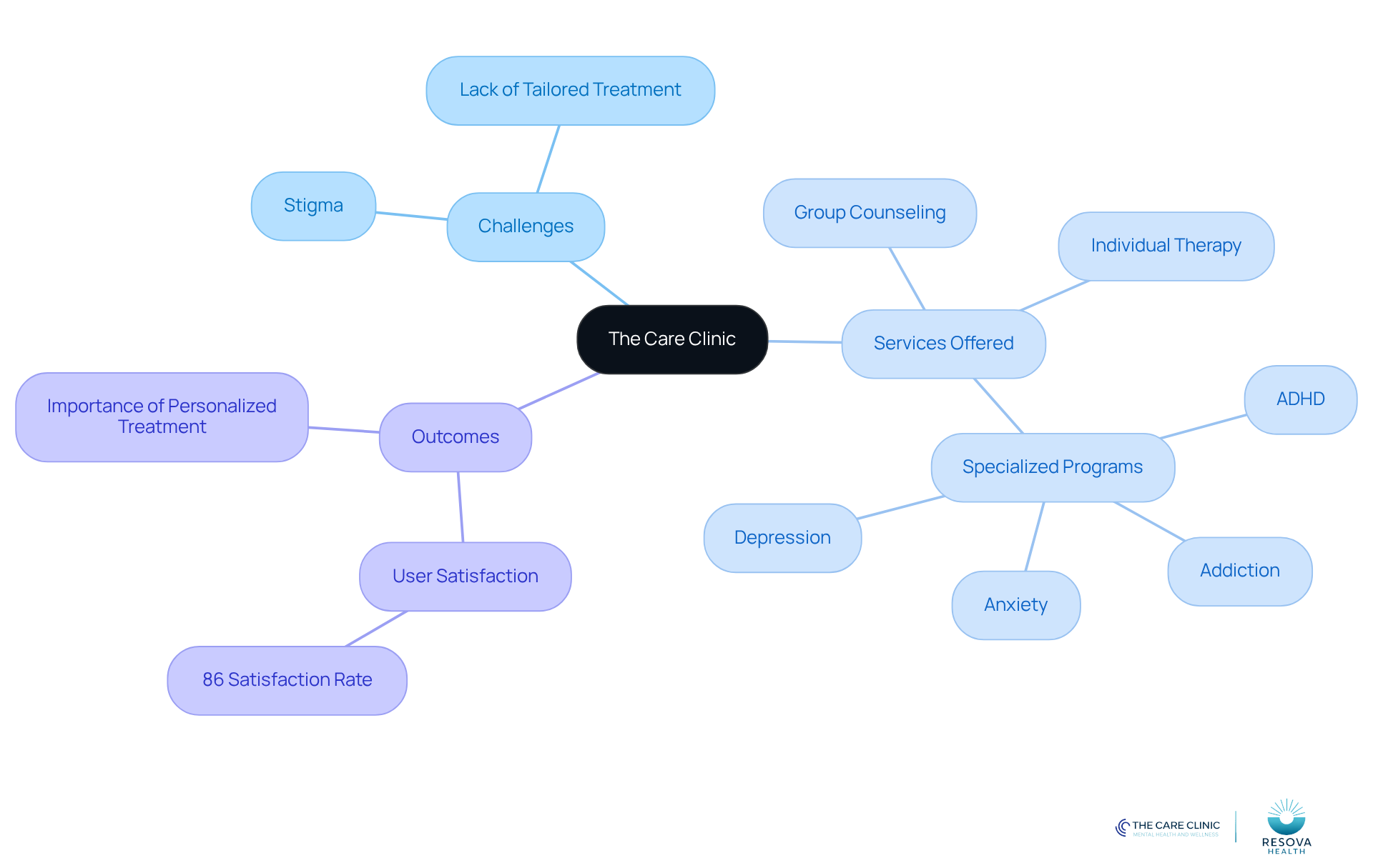 The central node represents Resova Health, while the branches show the challenges faced by clients, the services provided, and the positive outcomes of their approach. Each color-coded branch helps you navigate through the information easily.