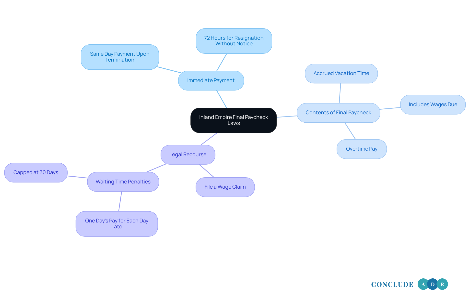 The central node represents the main topic of final paycheck laws, while the branches show important aspects you need to know. Each color-coded branch helps you easily identify different areas of information. The central node represents the main topic of final paycheck laws, while the branches show important aspects you need to know. Each color-coded branch helps you easily identify different areas of information.