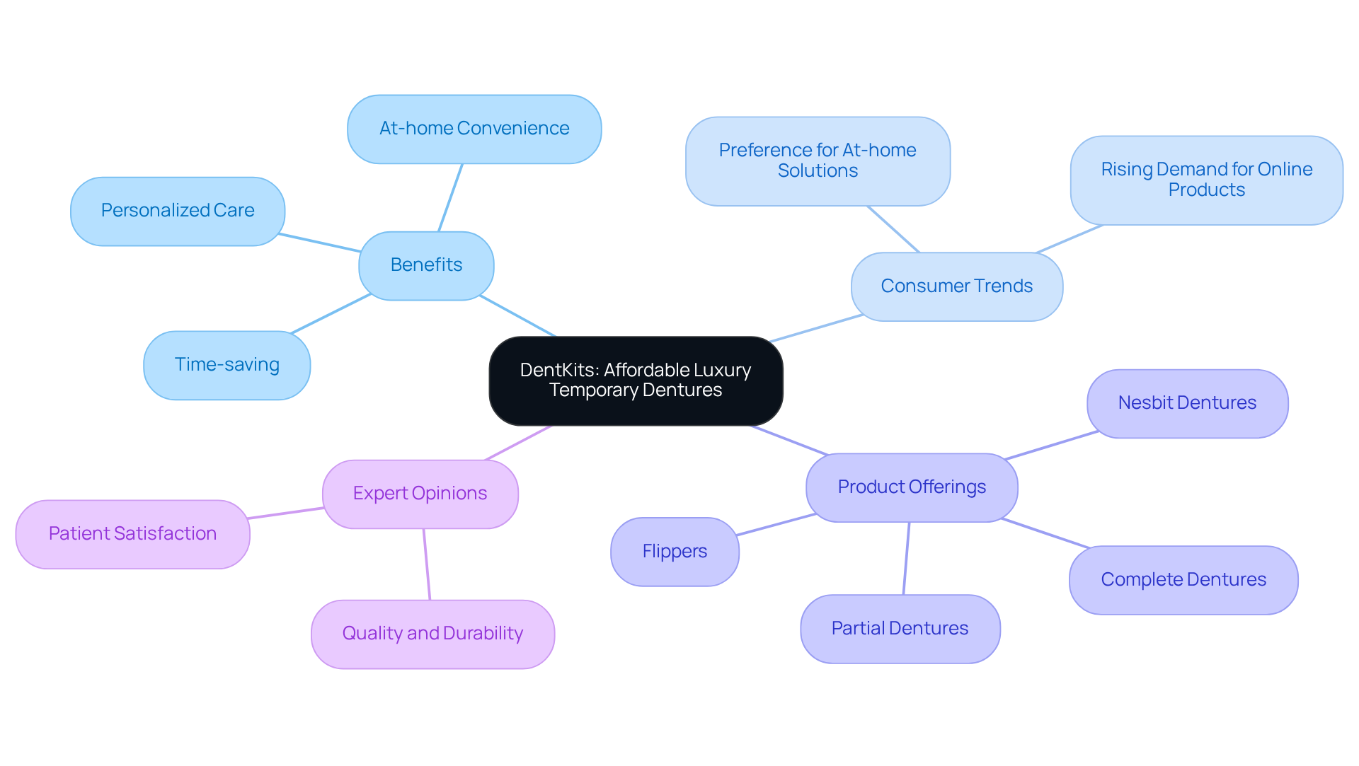 The mindmap starts with DentKits in the center, highlighting its key benefits and how it meets the needs of consumers. Each branch illustrates a different aspect, helping you understand why more people are choosing at-home dental solutions.