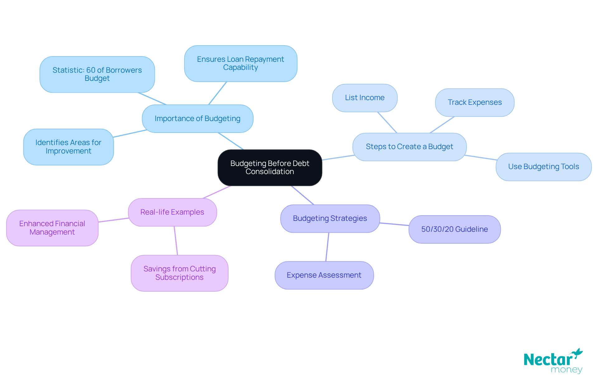The center node represents the main topic, with branches detailing the critical aspects of budgeting and debt consolidation. Each branch provides insight into why budgeting is vital and how to effectively manage your finances.