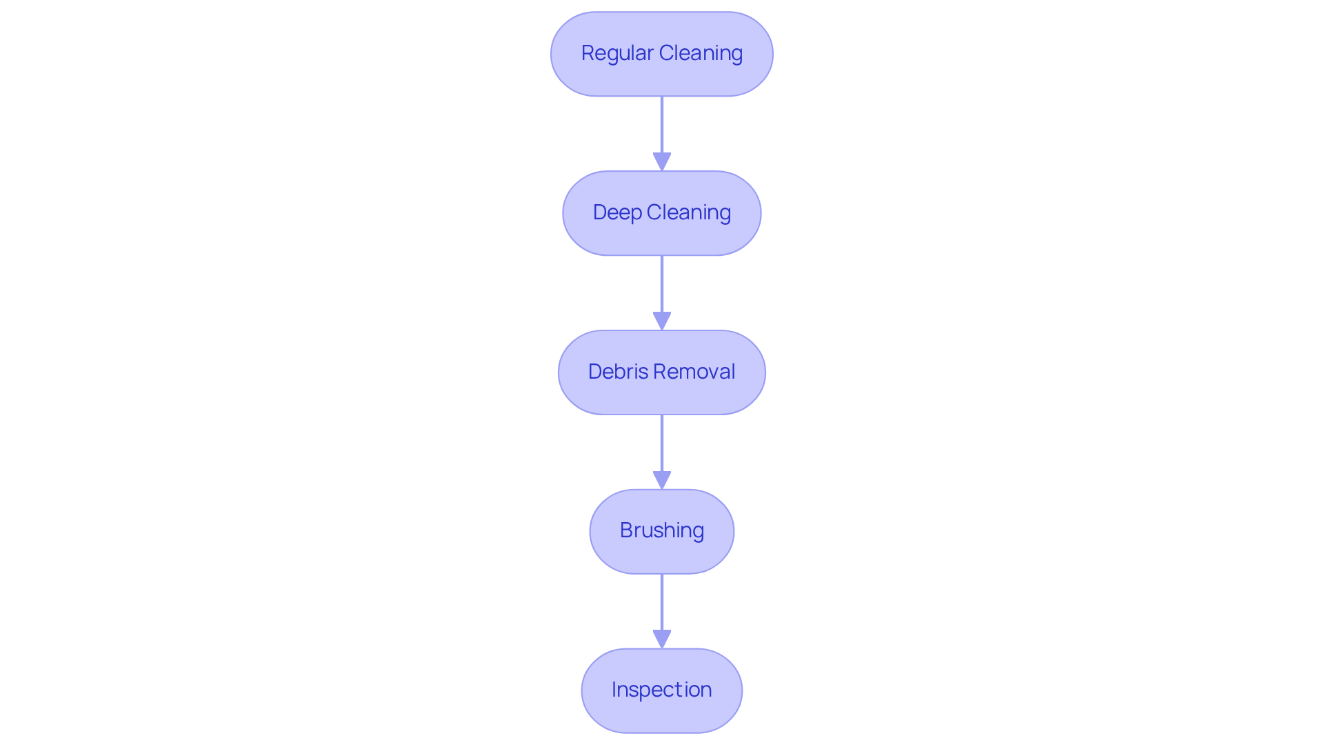Each box represents a step in maintaining your artificial turf. Follow the arrows to see the order of tasks, ensuring your turf stays clean, safe, and in great condition!