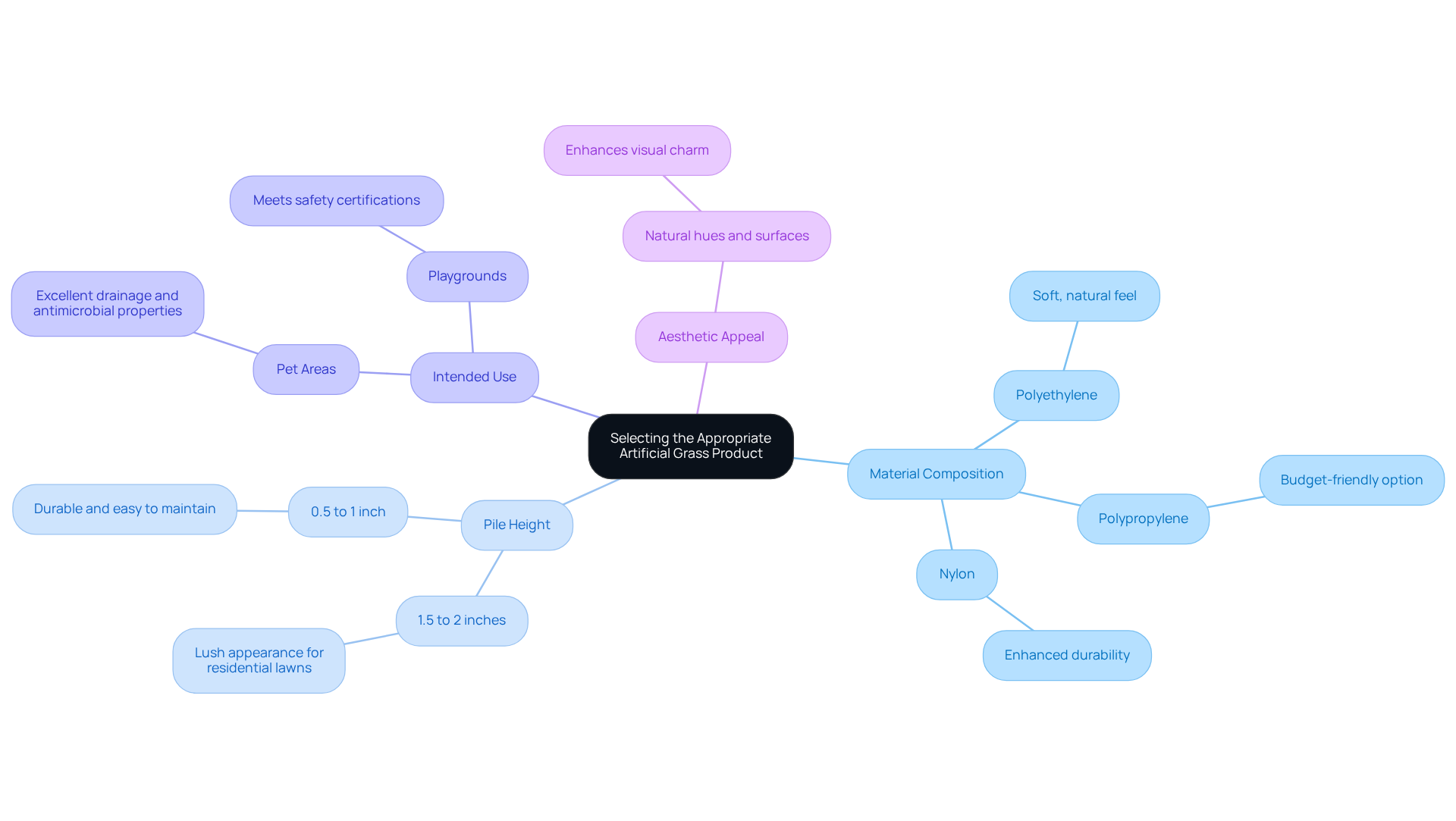 The center represents the main decision point, while the branches show the key factors to consider. Each color-coded branch leads to specific details that help guide your choice.