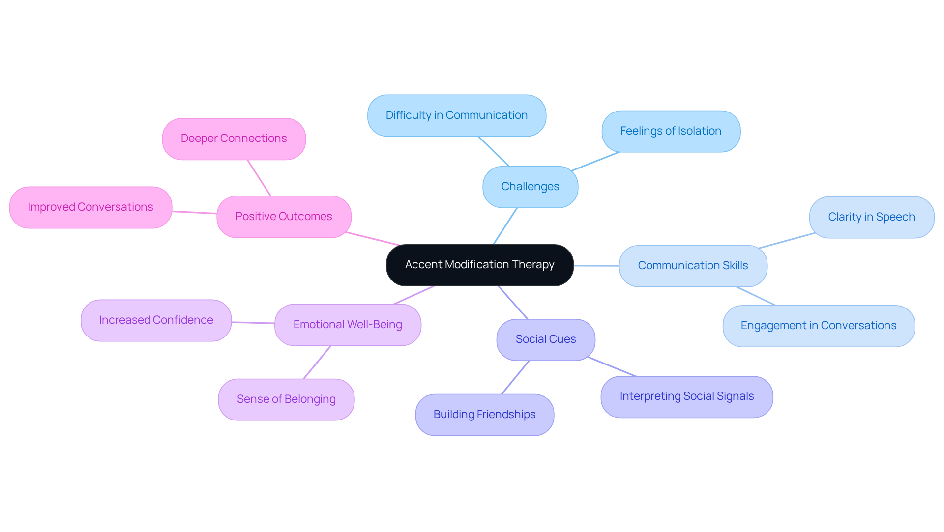 The center represents the therapy itself, while the branches show the challenges children face and the positive changes they can experience. Follow the branches to see how therapy can improve communication and emotional connections.