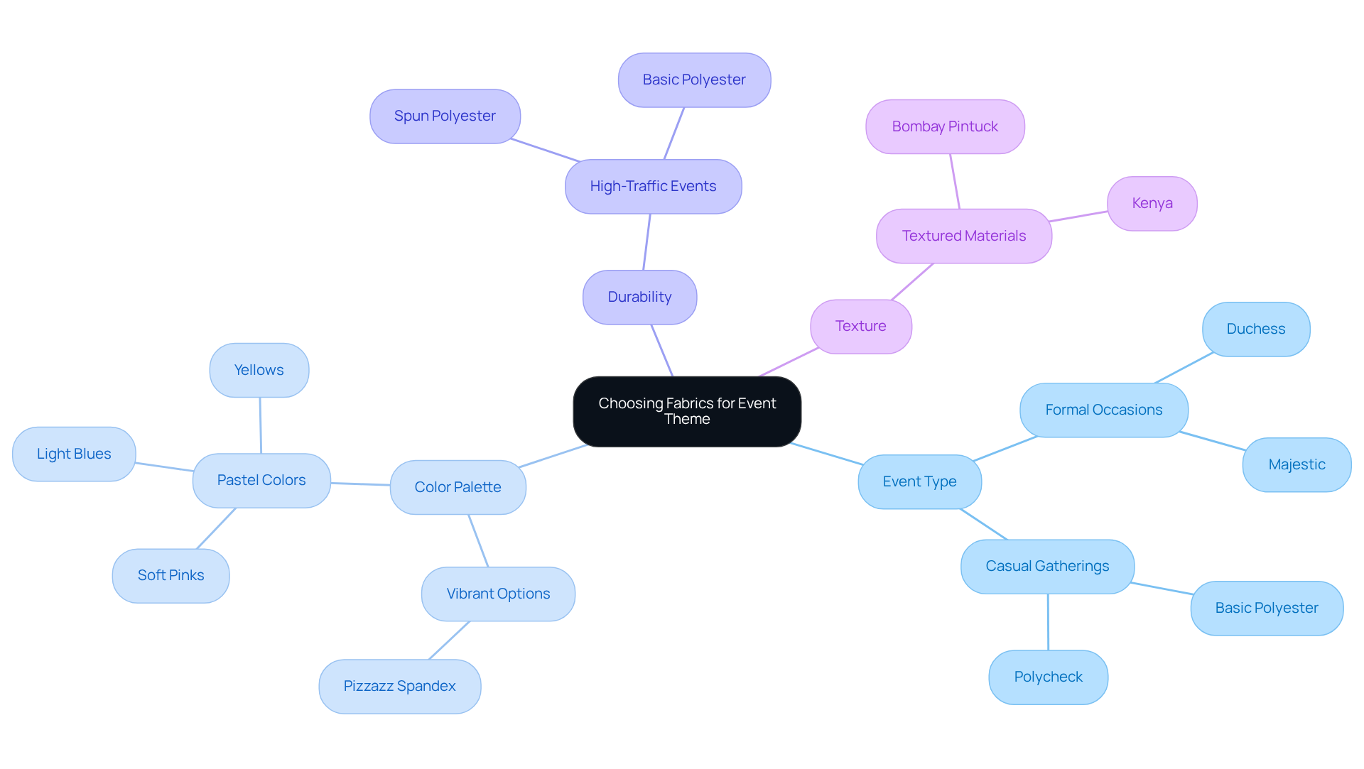 The center represents the main topic of fabric selection, while the branches show key considerations. Each branch contains specific examples to help you understand how to choose the right fabric for your event.