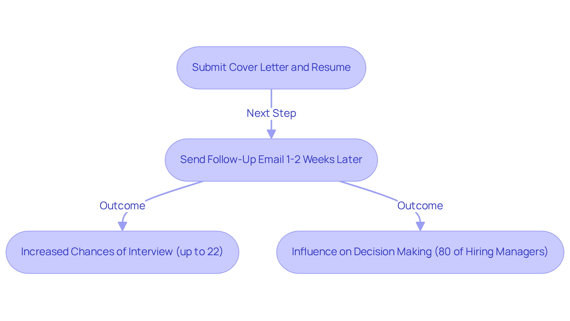 Follow the arrows to see how each step leads to better chances of landing an interview. The boxes show what you should do and the potential benefits that come from timely communication. Follow the arrows to see how each step leads to better chances of landing an interview. The boxes show what you should do and the potential benefits that come from timely communication.