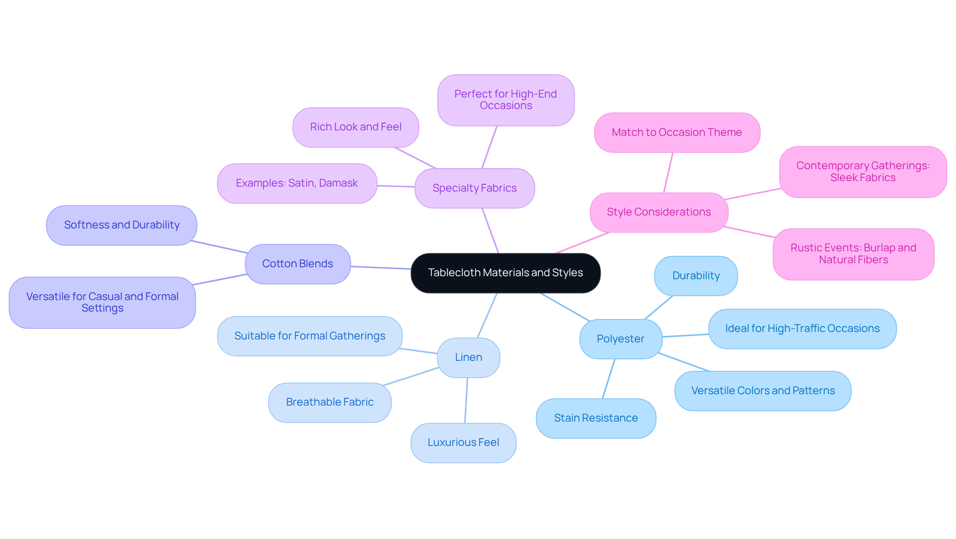 Start at the center with the main topic, then explore each material and its unique qualities. The branches show how each type fits different event themes, helping you make an informed choice.
