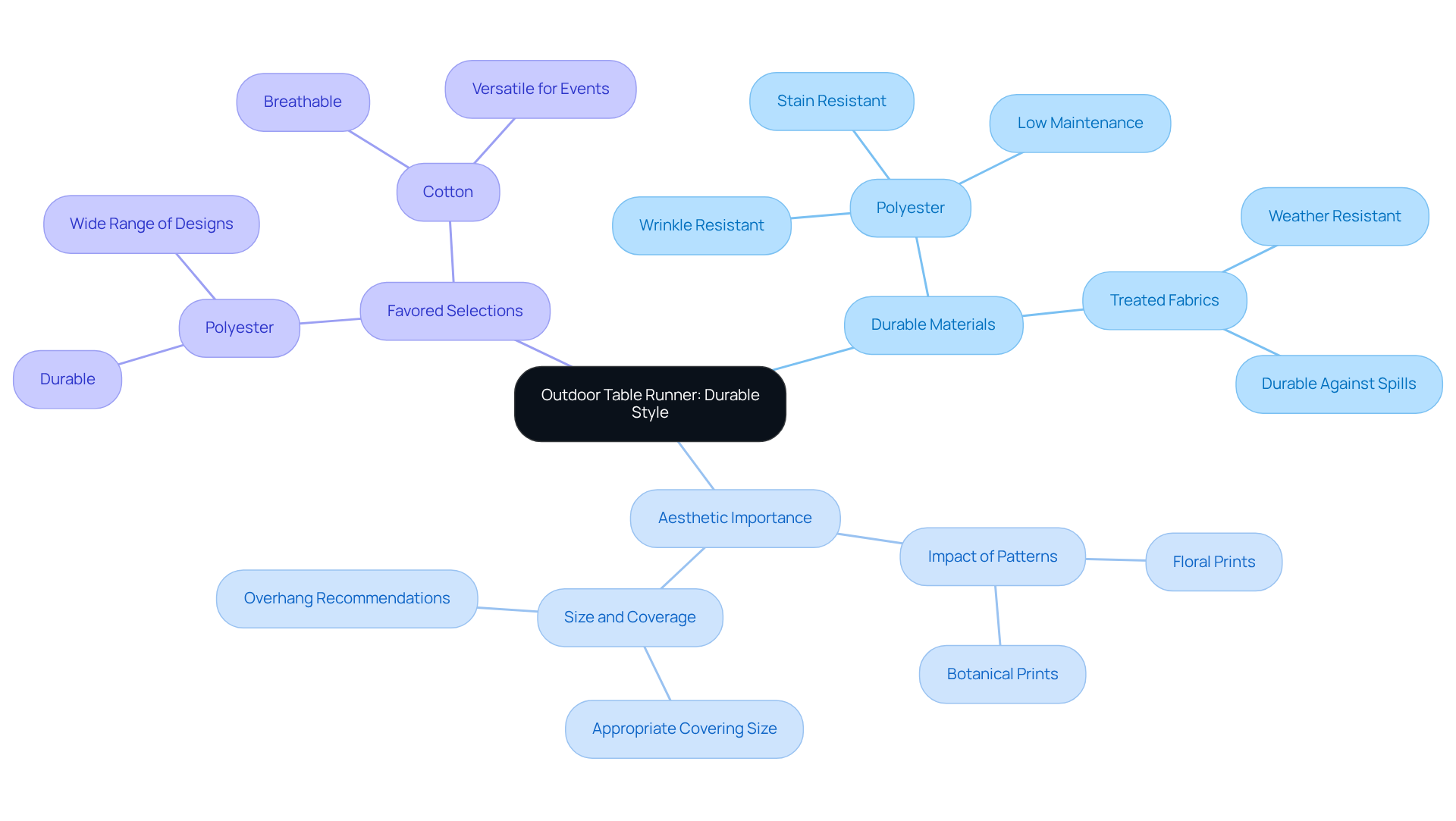 The central node represents the main topic of outdoor table runners, while the branches show different aspects like durability, aesthetics, and specific fabric choices. Each color-coded branch helps you easily identify the key points related to enhancing your outdoor gatherings. The central node represents the main topic of outdoor table runners, while the branches show different aspects like durability, aesthetics, and specific fabric choices. Each color-coded branch helps you easily identify the key points related to enhancing your outdoor gatherings.
