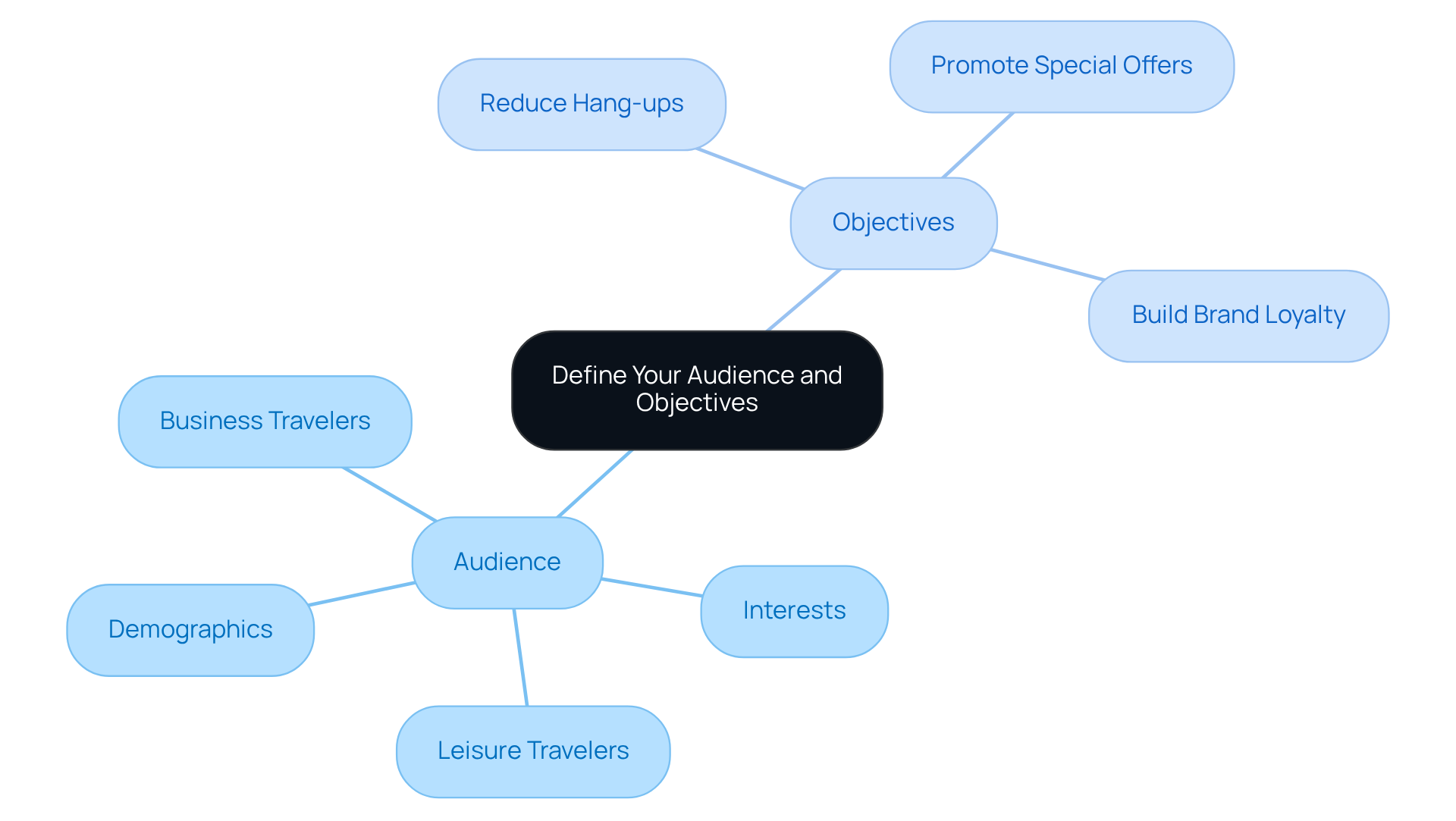 The central node represents the main theme, while branches show different aspects of understanding your audience and setting communication goals. Each branch helps you see how to tailor your messages effectively. The central node represents the main theme, while branches show different aspects of understanding your audience and setting communication goals. Each branch helps you see how to tailor your messages effectively.