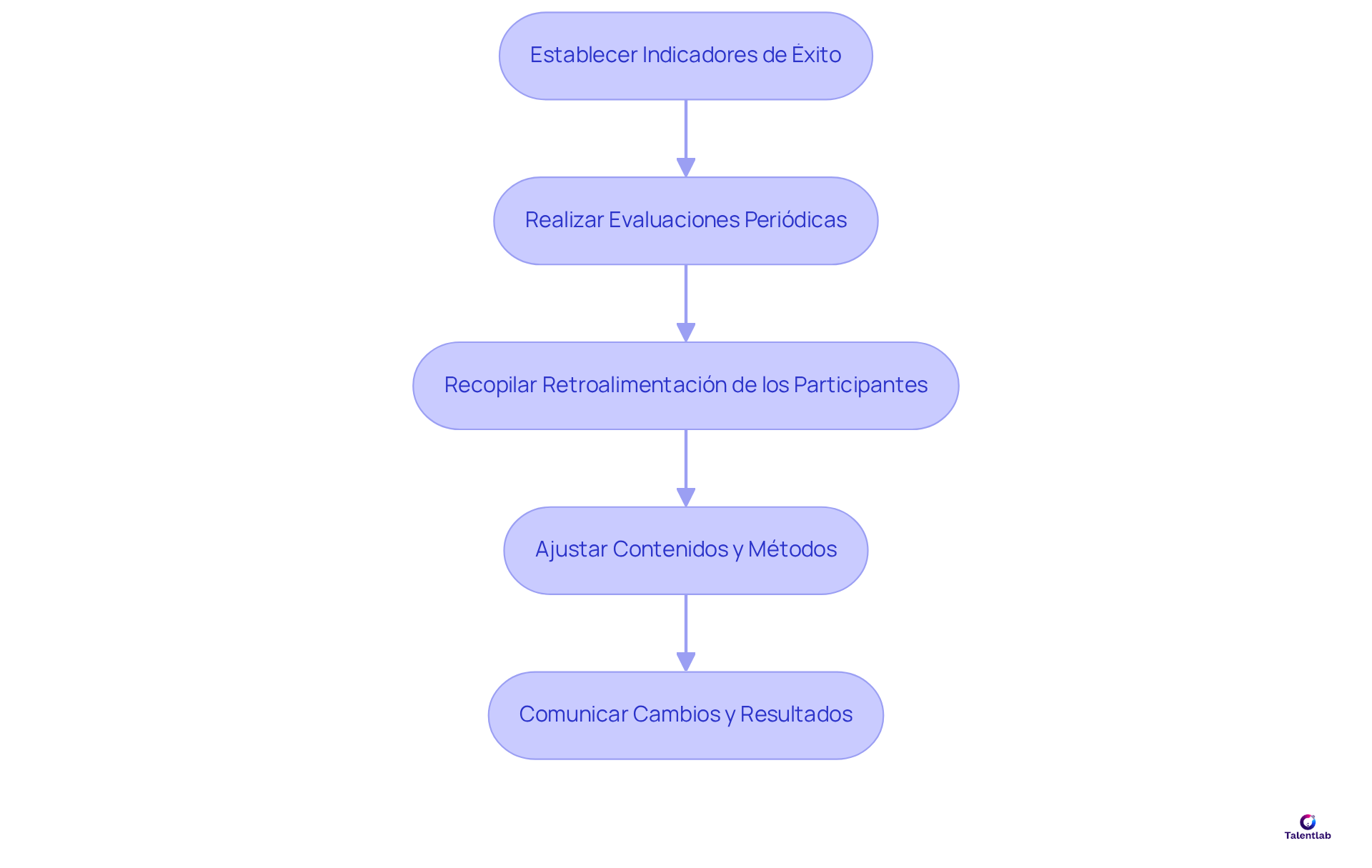 Cada paso representa una etapa en el proceso de desarrollo de liderazgo. Sigue las flechas para entender cómo se avanza de un paso al siguiente. Cada paso representa una etapa en el proceso de desarrollo de liderazgo. Sigue las flechas para entender cómo se avanza de un paso al siguiente.