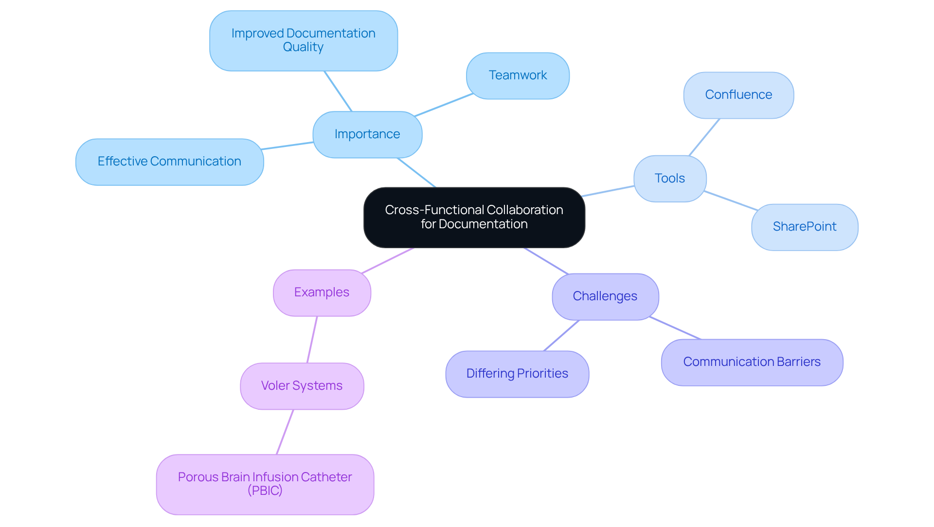 Start at the center with the main idea of collaboration, then explore how it impacts documentation quality through various branches. Each branch represents a different aspect of collaboration, making it easy to see how they connect.
