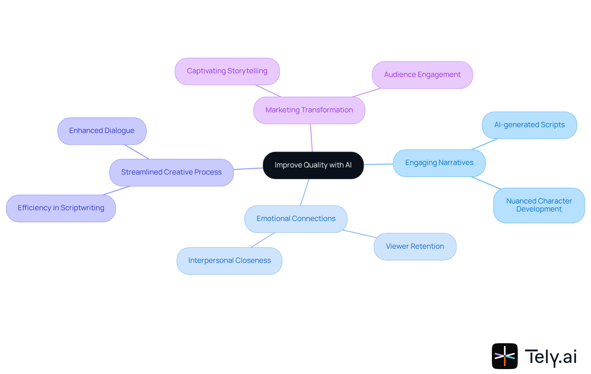 Start at the center with the main idea of improving quality through AI. Follow the branches to explore how AI influences narrative engagement, emotional connections, and marketing strategies. Each branch represents a key aspect of how AI can transform storytelling.