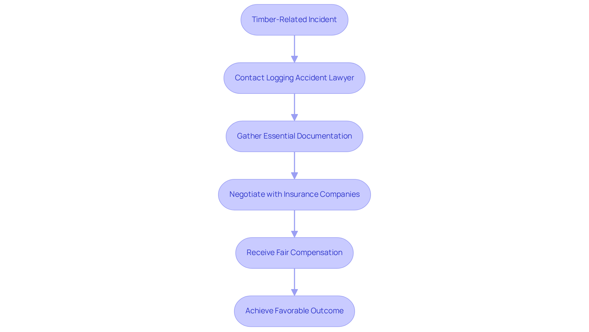 This flowchart shows the steps to take after a logging accident. Each box represents a stage in the process, from the incident to achieving compensation. Follow the arrows to see how the lawyer helps at each step. This flowchart shows the steps to take after a logging accident. Each box represents a stage in the process, from the incident to achieving compensation. Follow the arrows to see how the lawyer helps at each step.