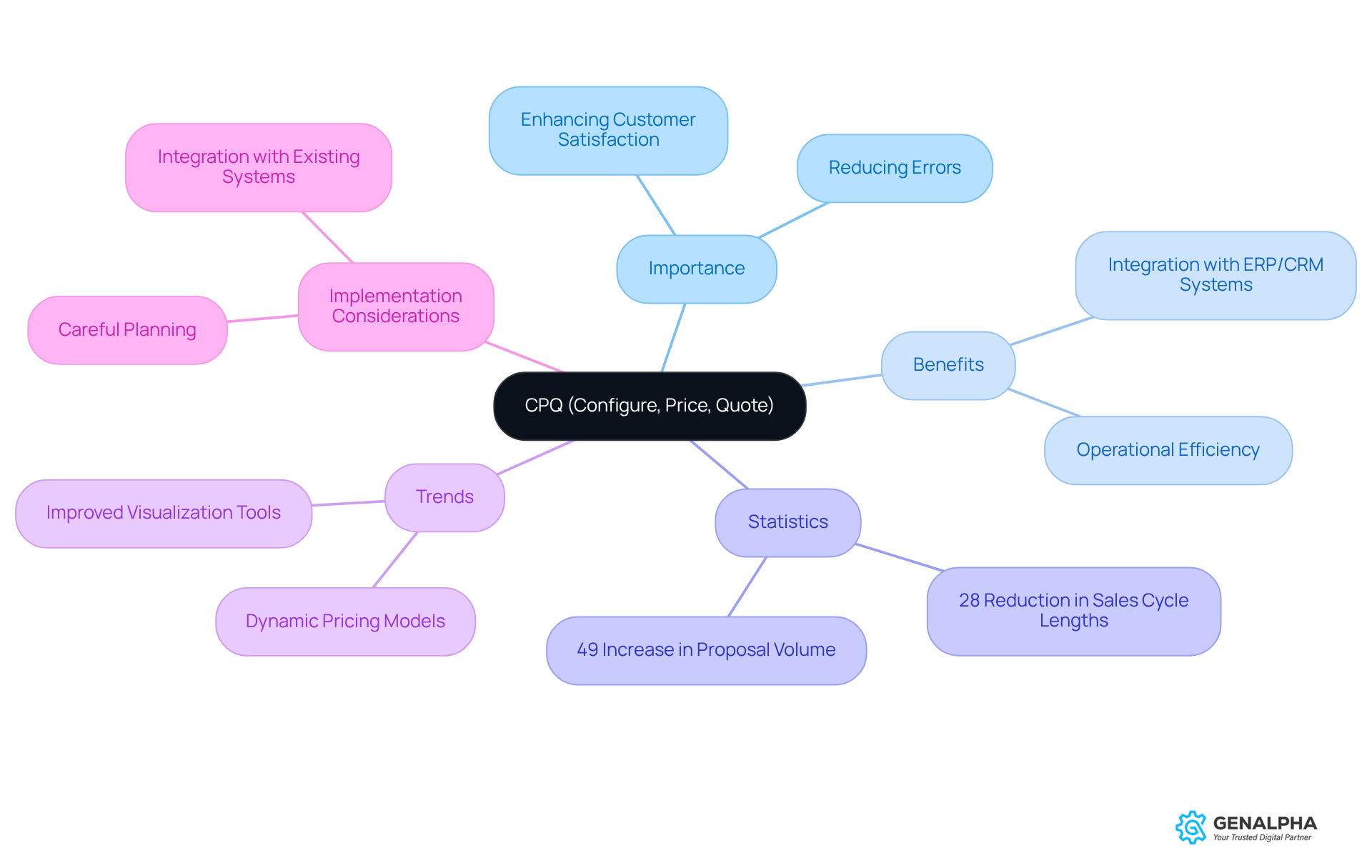 The central node represents CPQ, and each branch shows a different aspect of its importance. Follow the branches to explore how CPQ benefits manufacturers and enhances the sales process.