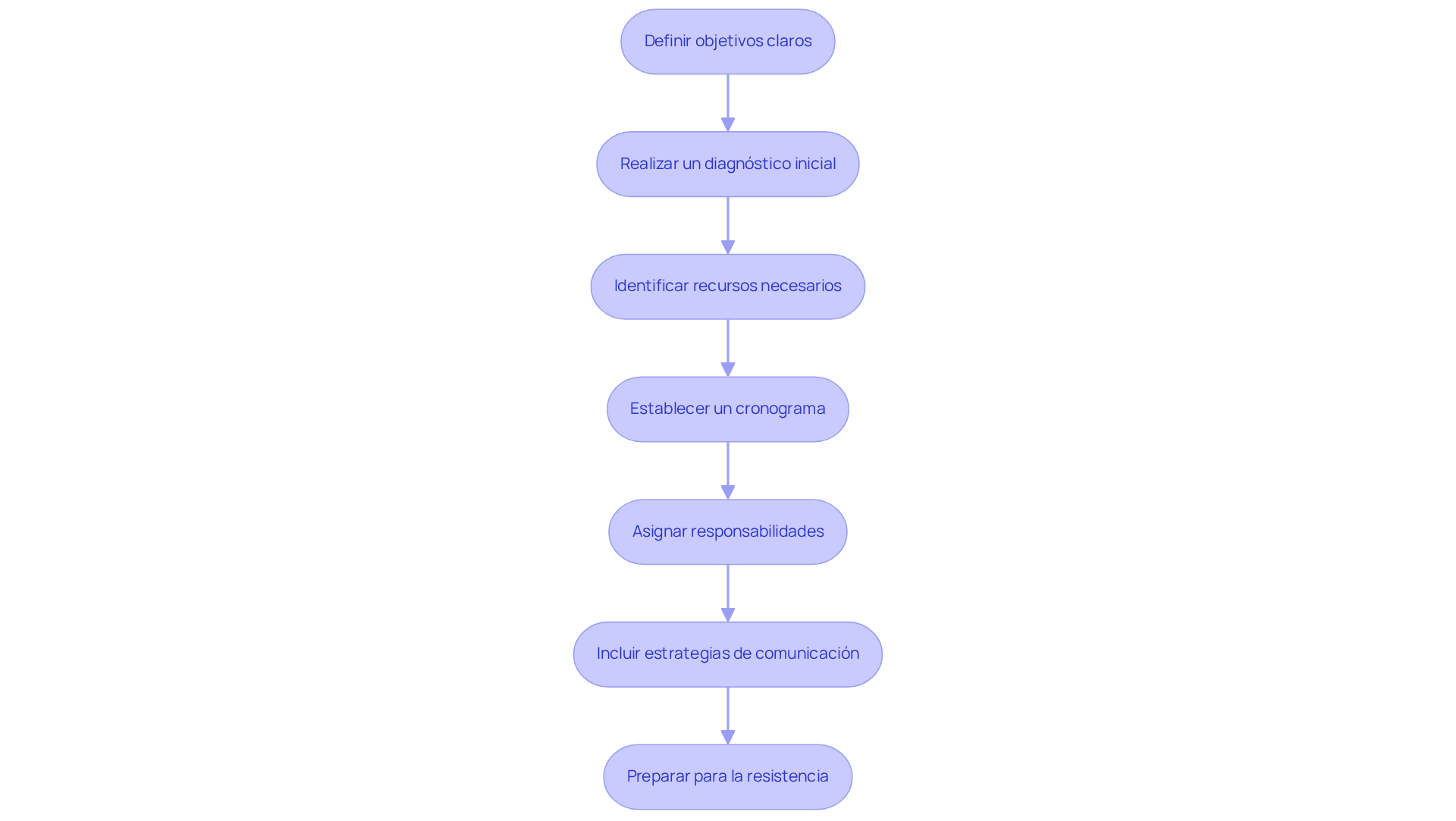 Cada cuadro representa un paso en el proceso de diseño del plan de acción. Sigue las flechas para ver cómo cada paso se conecta con el siguiente, desde definir objetivos hasta prepararte para la resistencia.
