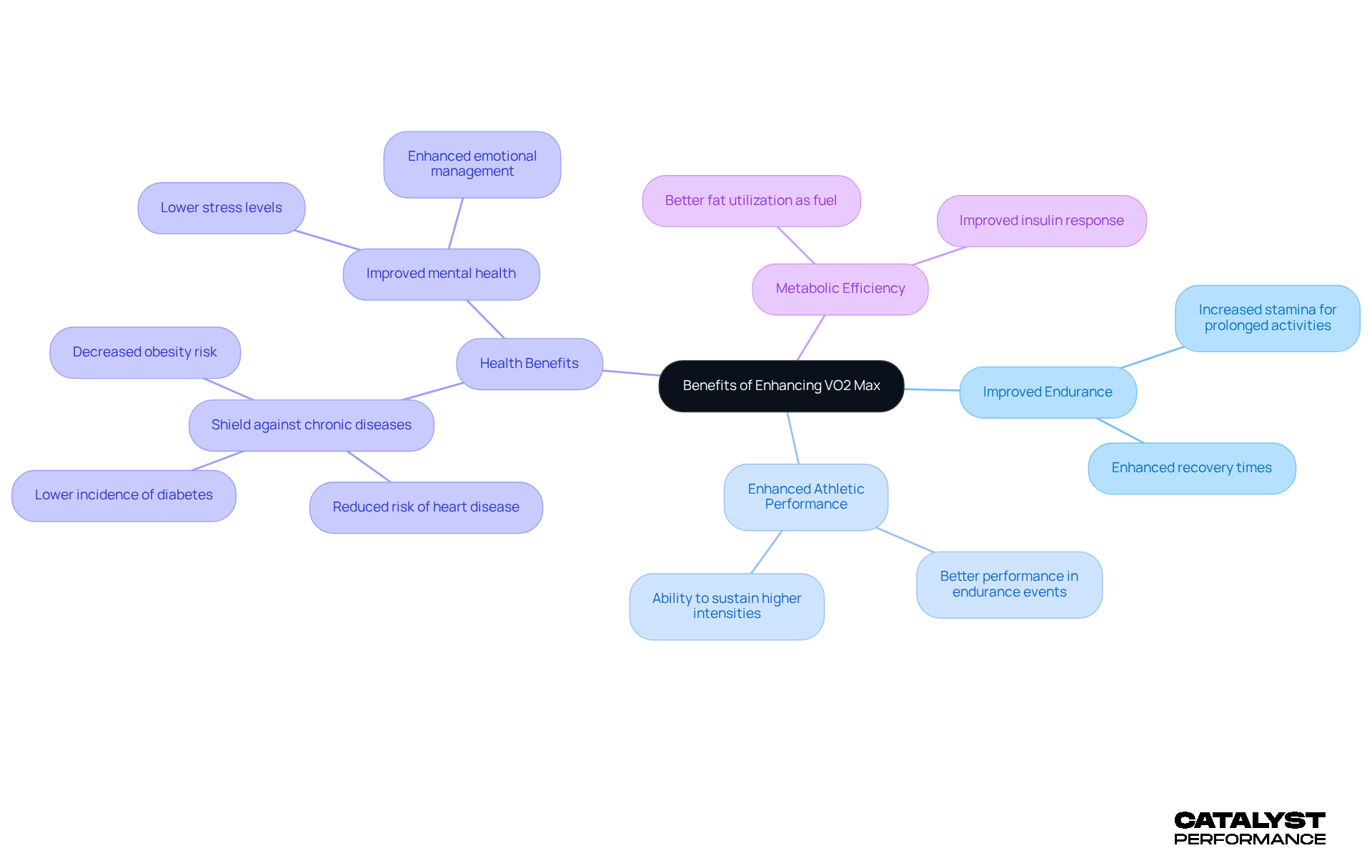 The central node represents the main topic, while the branches show the various benefits. Each sub-branch provides more detail about how enhancing VO2 Max can positively impact your health and performance. The central node represents the main topic, while the branches show the various benefits. Each sub-branch provides more detail about how enhancing VO2 Max can positively impact your health and performance.