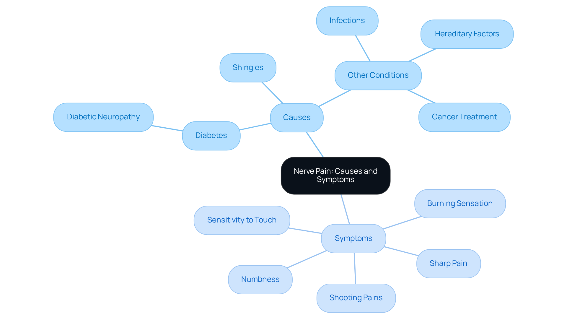 The center shows the main topic of nerve pain, with branches leading to causes and symptoms. Each branch helps you see what might be causing the pain and what symptoms to look out for.