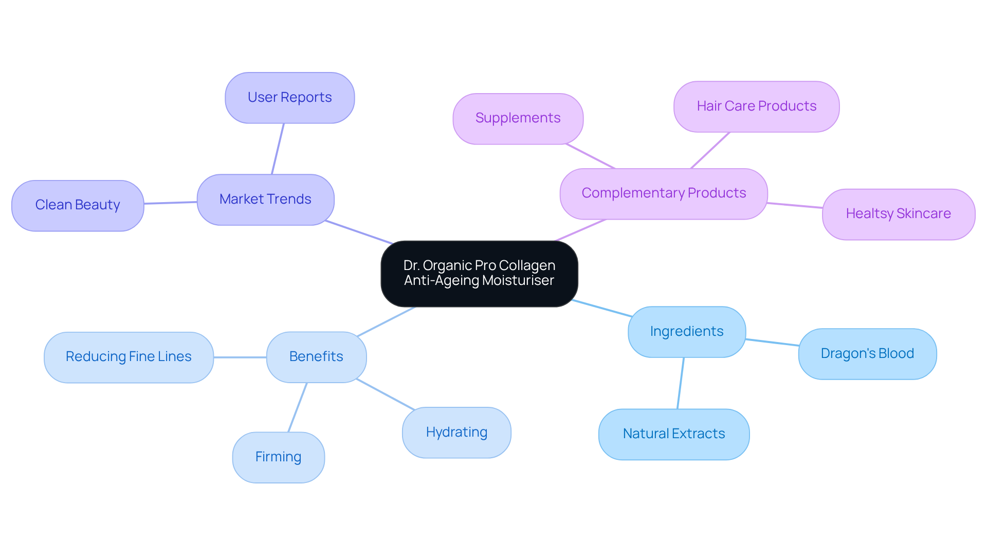 The central node represents the main product, while the branches show its ingredients, benefits, and how it fits into the larger skincare market. Each branch helps you explore different aspects of the product and its significance.