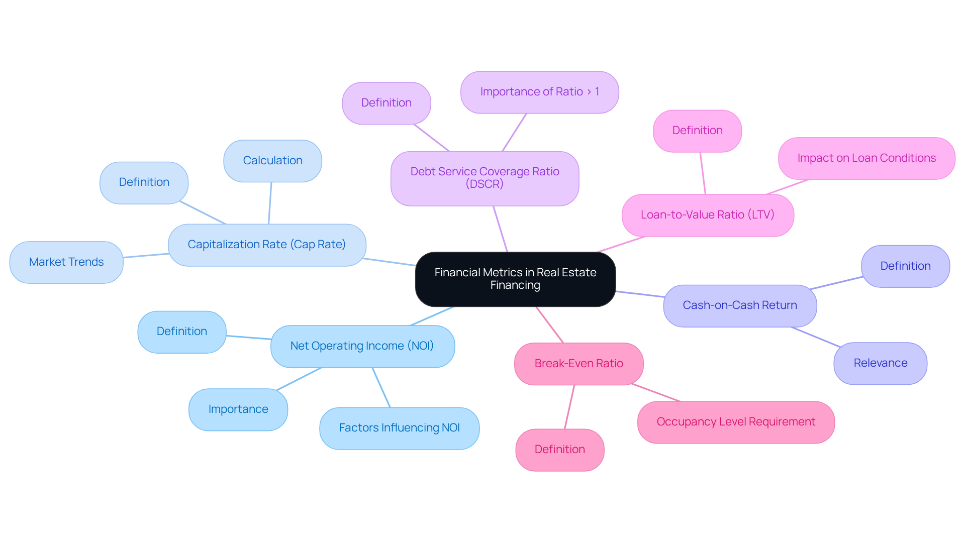 This mindmap illustrates the essential financial metrics for evaluating real estate investments. Each branch represents a different metric, and the sub-branches provide insights into what each metric means and why it's important. Follow the branches to see how these metrics interconnect and contribute to making informed investment decisions.