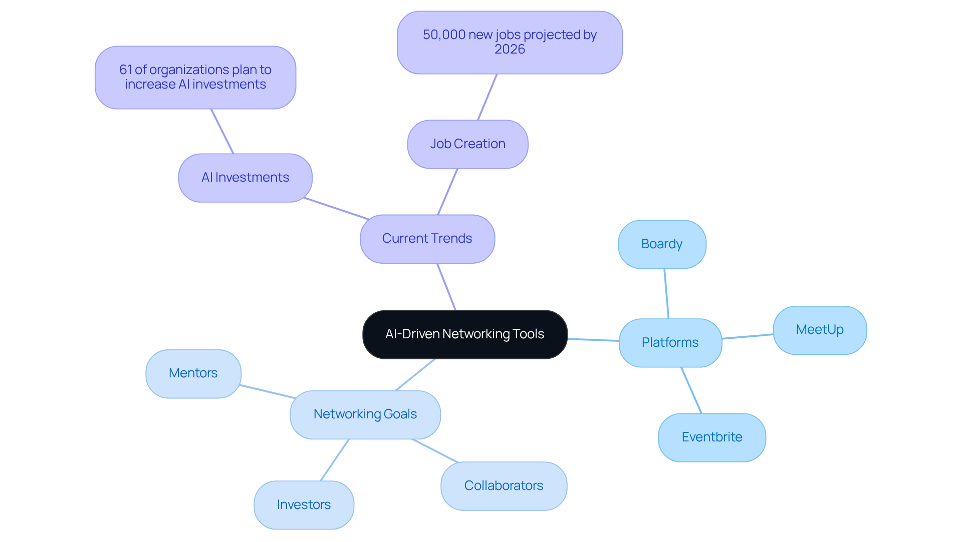 The central node represents the main topic, while branches show different aspects of AI-driven networking, including specific tools, goals for networking, and current trends in AI. Each color-coded branch helps you quickly identify related information.