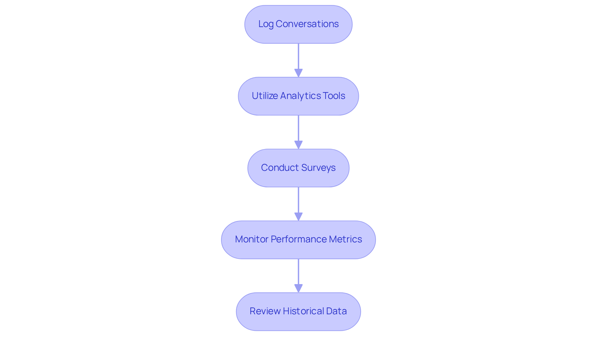 Each box represents a step in the data collection process. Follow the arrows to see how to systematically gather data for your conversational agent audit. Each box represents a step in the data collection process. Follow the arrows to see how to systematically gather data for your conversational agent audit.