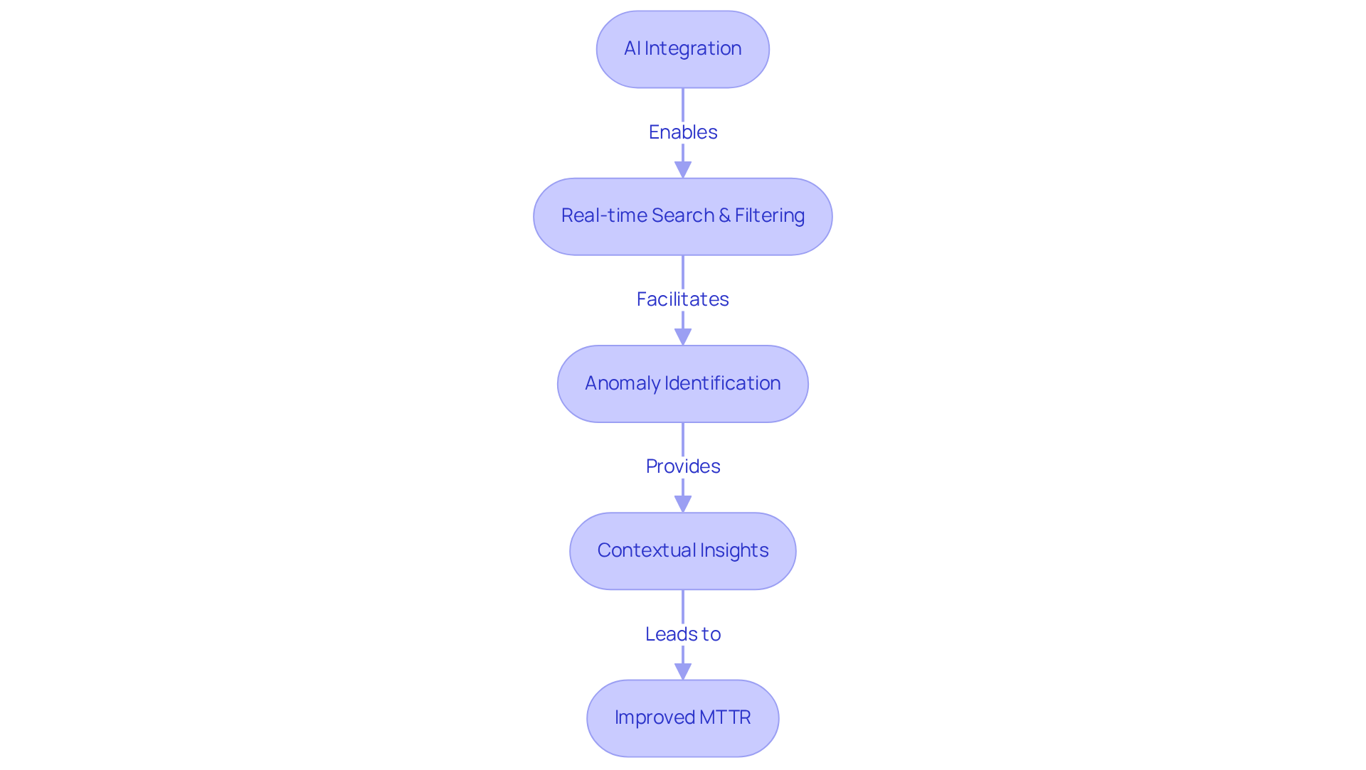 Each box represents an important feature or benefit of AI integration, showing how they link together to enhance monitoring and incident management. Follow the arrows to see how AI improves the overall observability process.