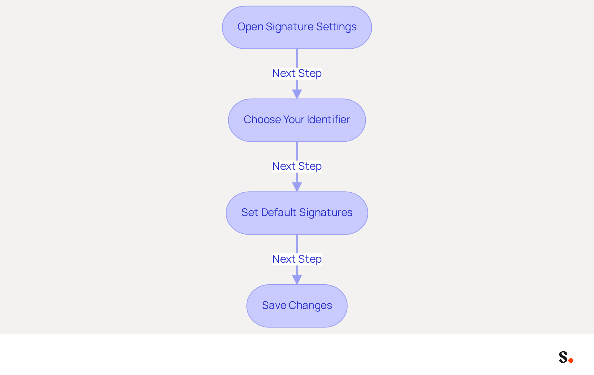 Follow the arrows to see the steps for setting your email signature. Each box shows what you need to do at that stage, making it easy to follow along and set up your signature correctly. Follow the arrows to see the steps for setting your email signature. Each box shows what you need to do at that stage, making it easy to follow along and set up your signature correctly.