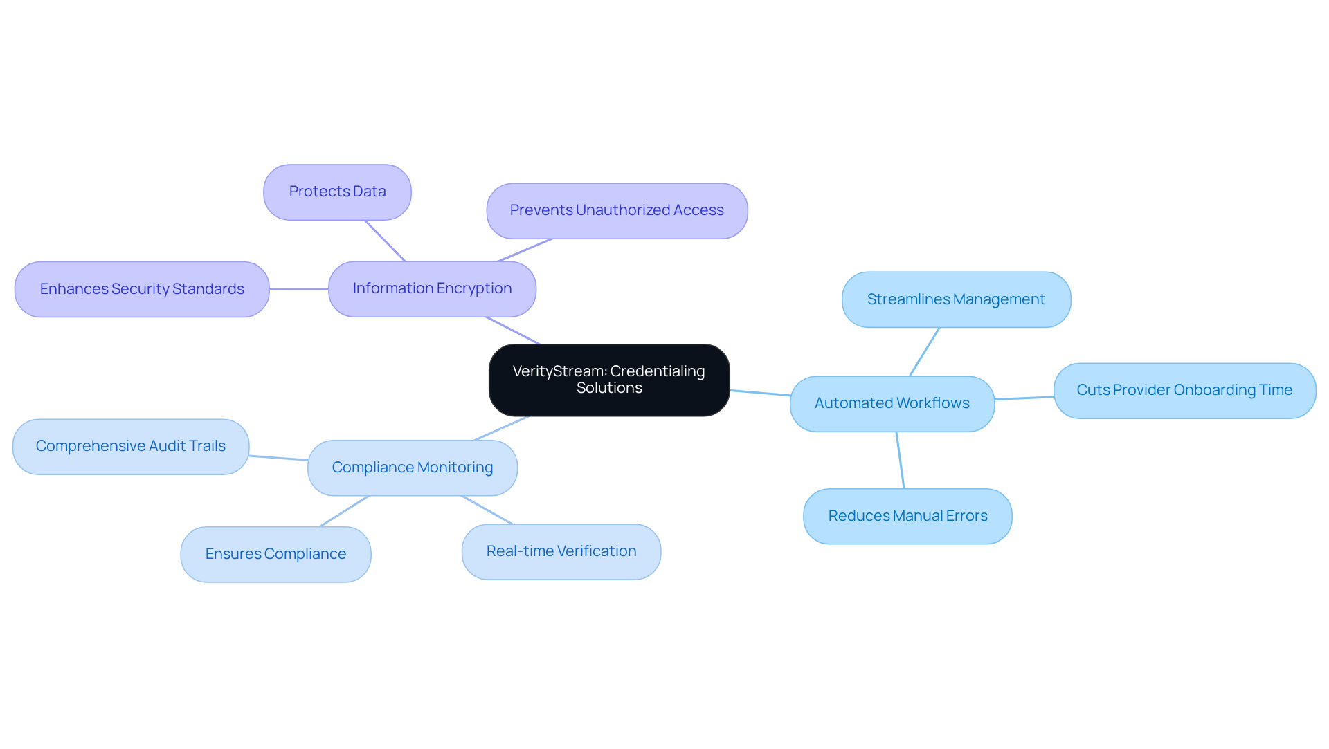 The central node represents VerityStream's solutions, while the branches show key features that help ensure secure data handling in healthcare. Each feature contributes to the overall goal of enhancing patient safety and operational efficiency.
