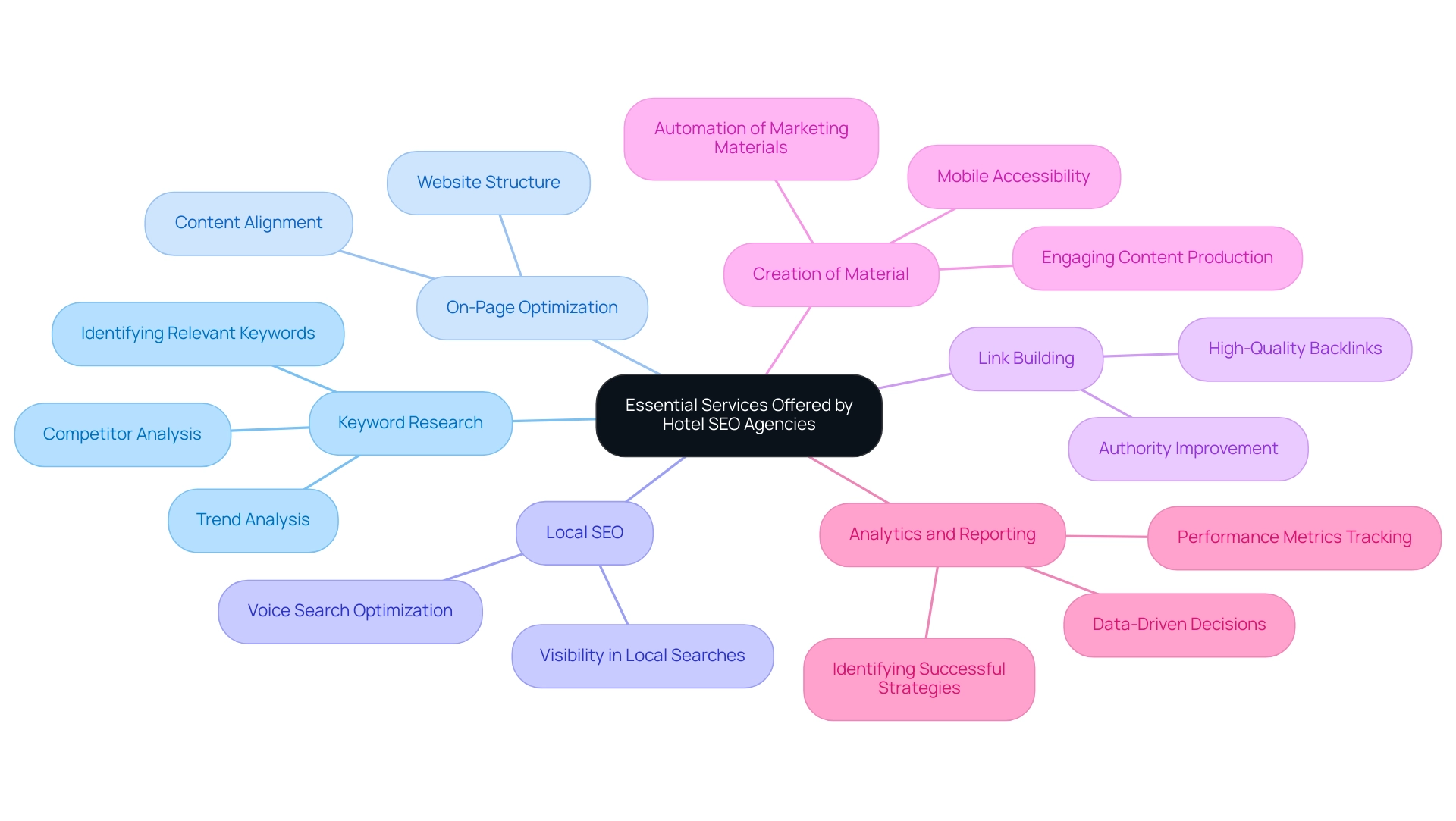 Each branch represents a key SEO service, with colors differentiating the services and connections illustrating their relationship to the overall goal of enhancing hotel visibility.