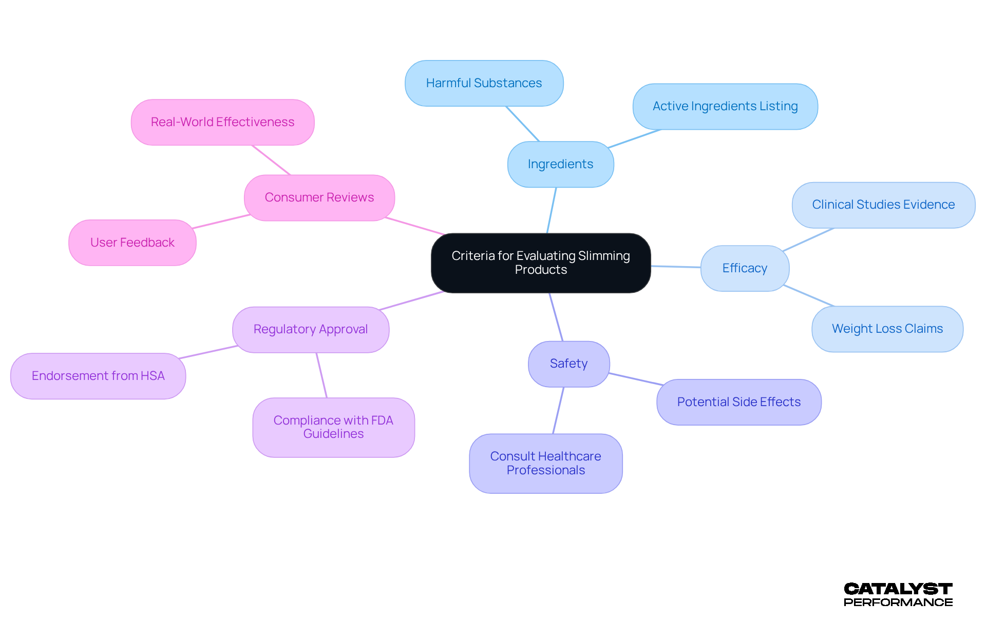 Start at the center with the main criteria, then follow the branches to explore each category and its important points. This helps you understand what to look for when choosing slimming products.