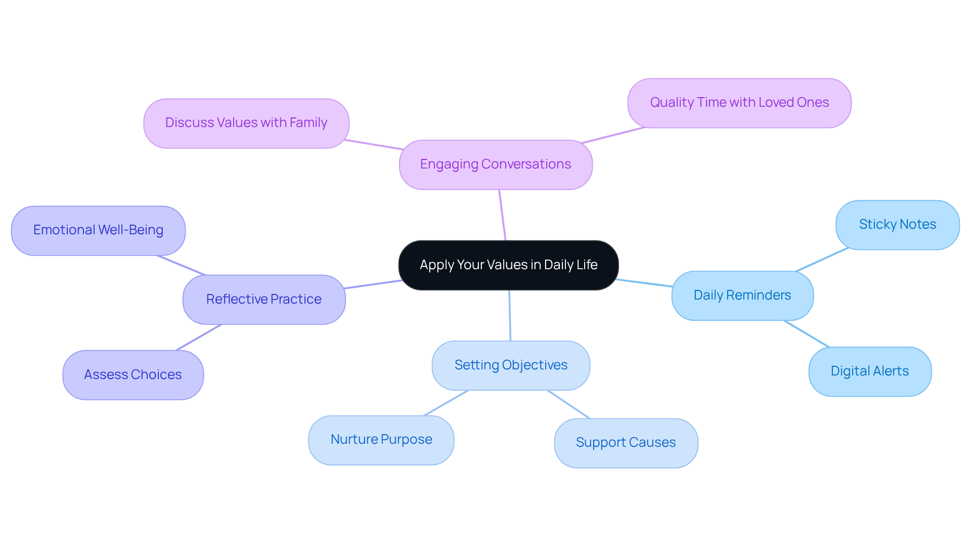 The center represents the main theme of applying values, while each branch explores different practices that support this theme. Follow the branches to see how each practice connects and contributes to personal growth.