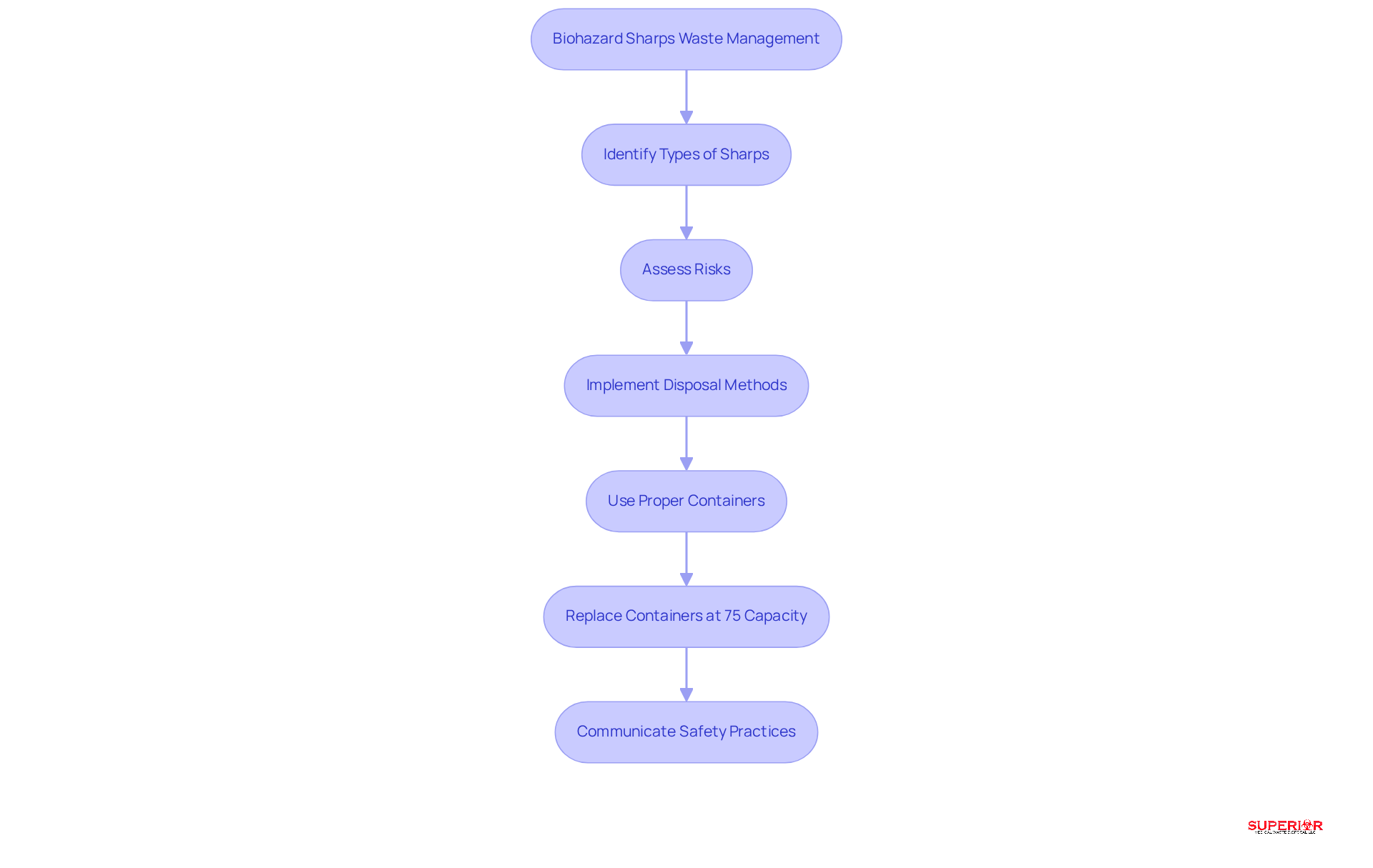 Follow the arrows to see the steps involved in managing sharps waste safely. Each box represents an important action to take, ensuring both staff and patient safety. Follow the arrows to see the steps involved in managing sharps waste safely. Each box represents an important action to take, ensuring both staff and patient safety.