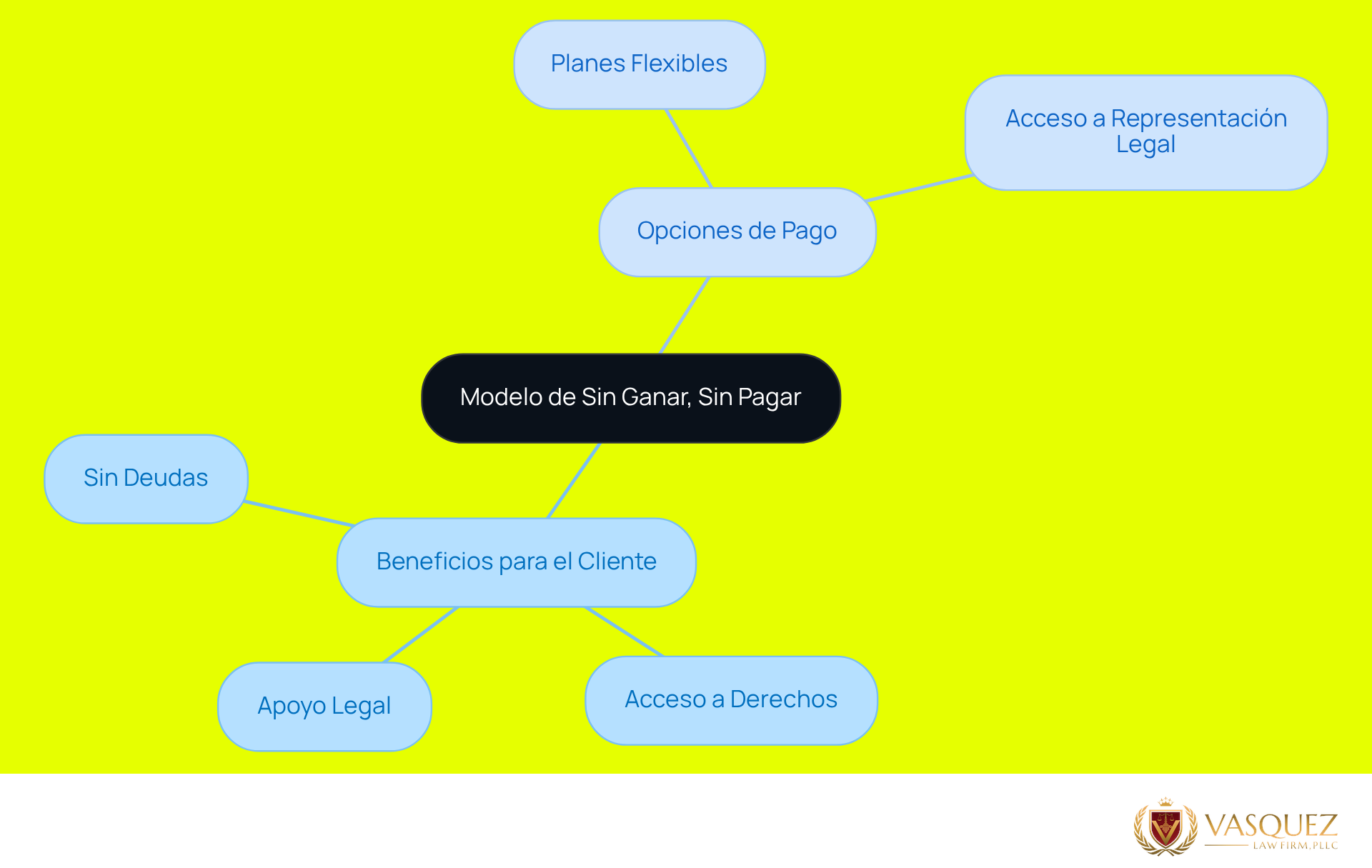 El nodo central representa el modelo de negocio, mientras que las ramas muestran los beneficios y opciones de pago. Cada rama te ayuda a entender cómo este modelo apoya a los inmigrantes en su proceso legal.