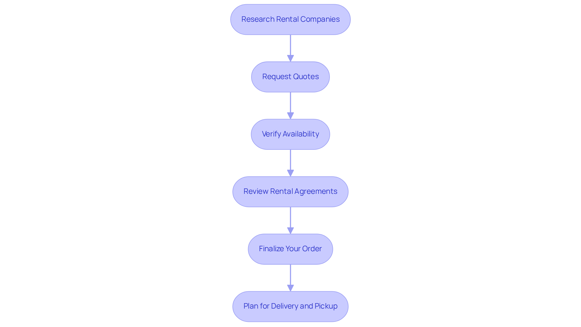 Each box represents a step in the rental process. Follow the arrows to see the order in which you should complete each task to successfully rent your wedding linens. Each box represents a step in the rental process. Follow the arrows to see the order in which you should complete each task to successfully rent your wedding linens.