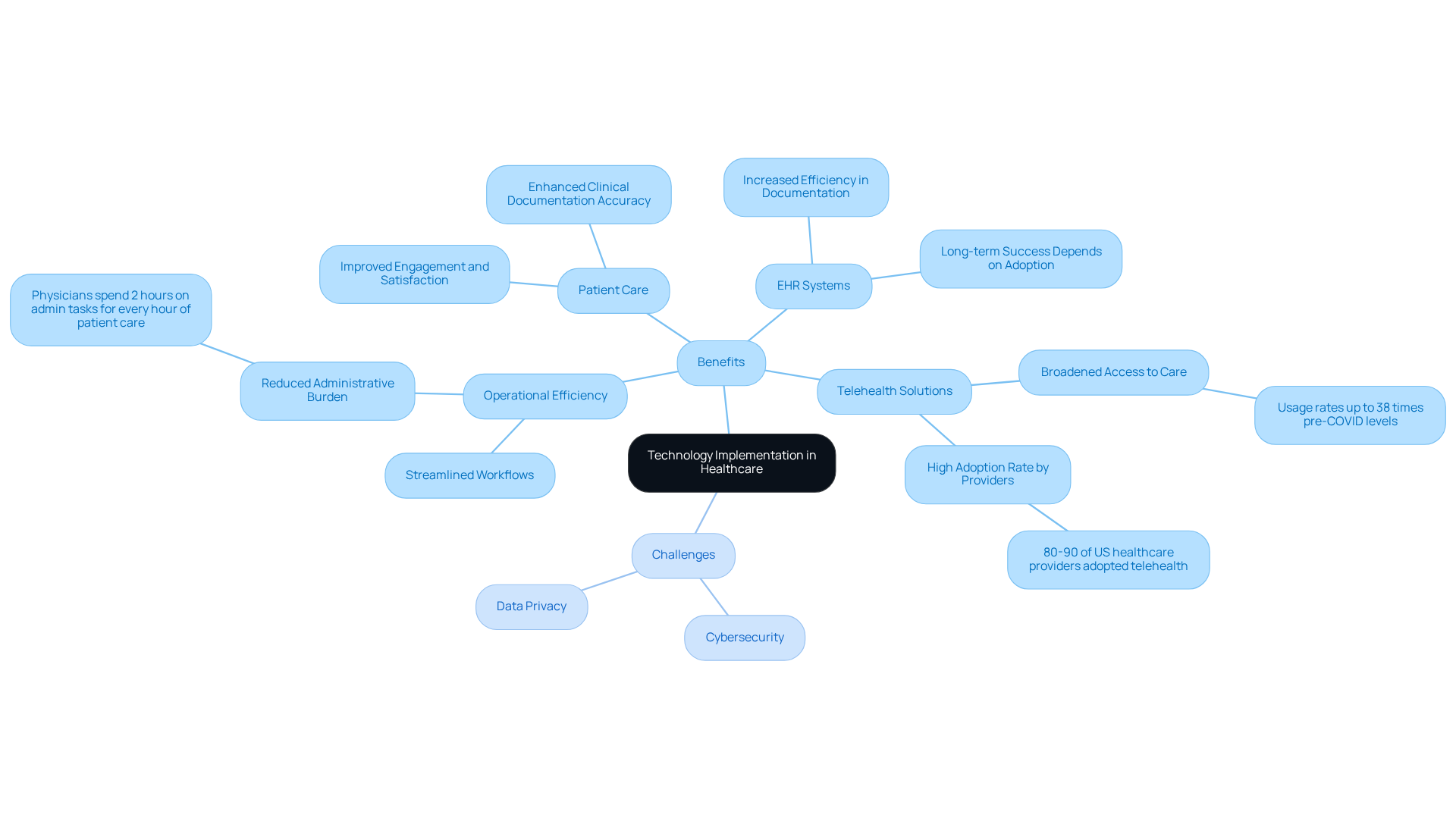 The central node represents the main theme of technology implementation, while the branches show the benefits and challenges associated with it. Each color-coded branch helps you quickly identify different aspects of the topic.