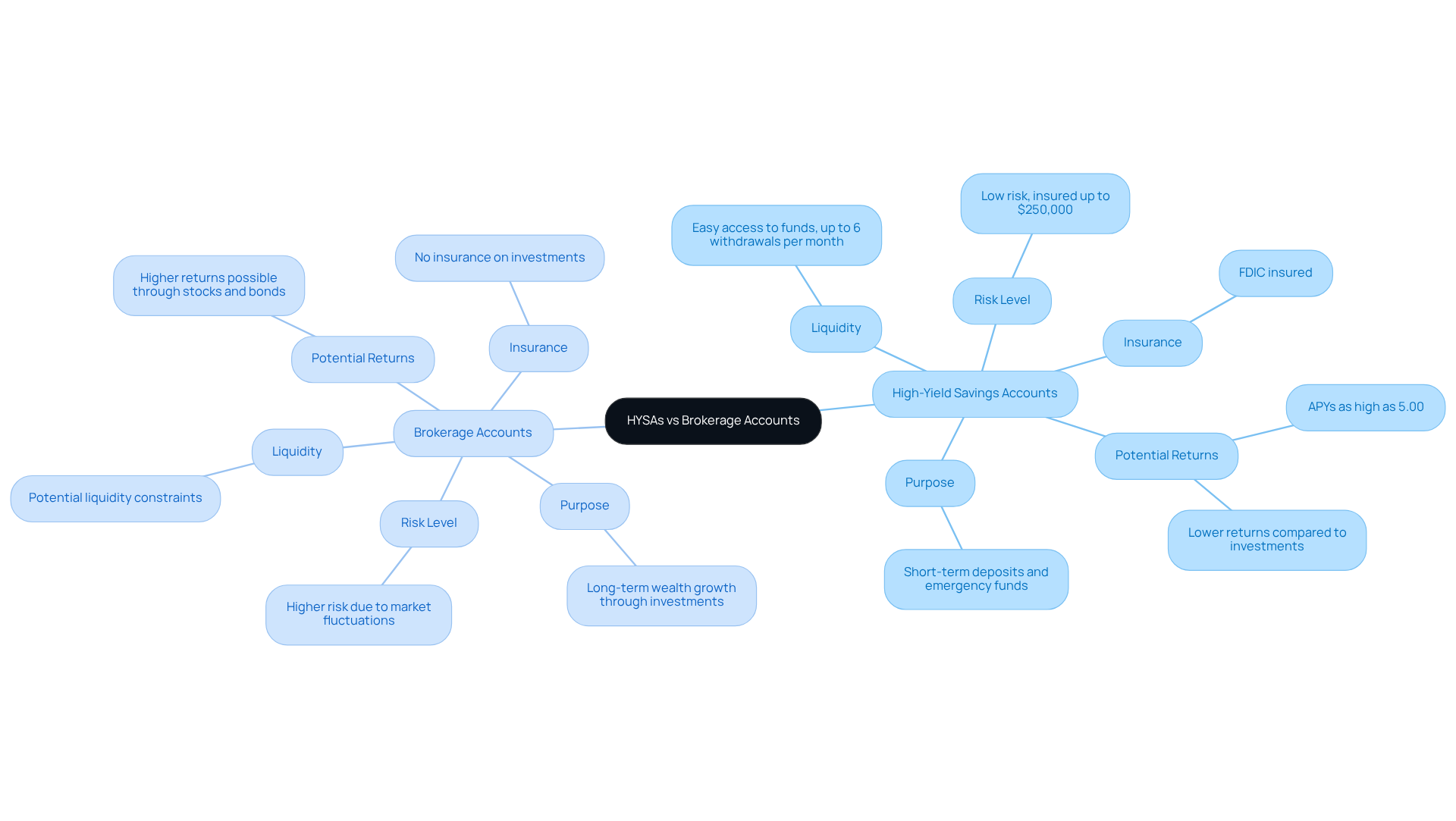 Hysa vs Brokerage Account: Which Is Best for Young Families? - Bright ...