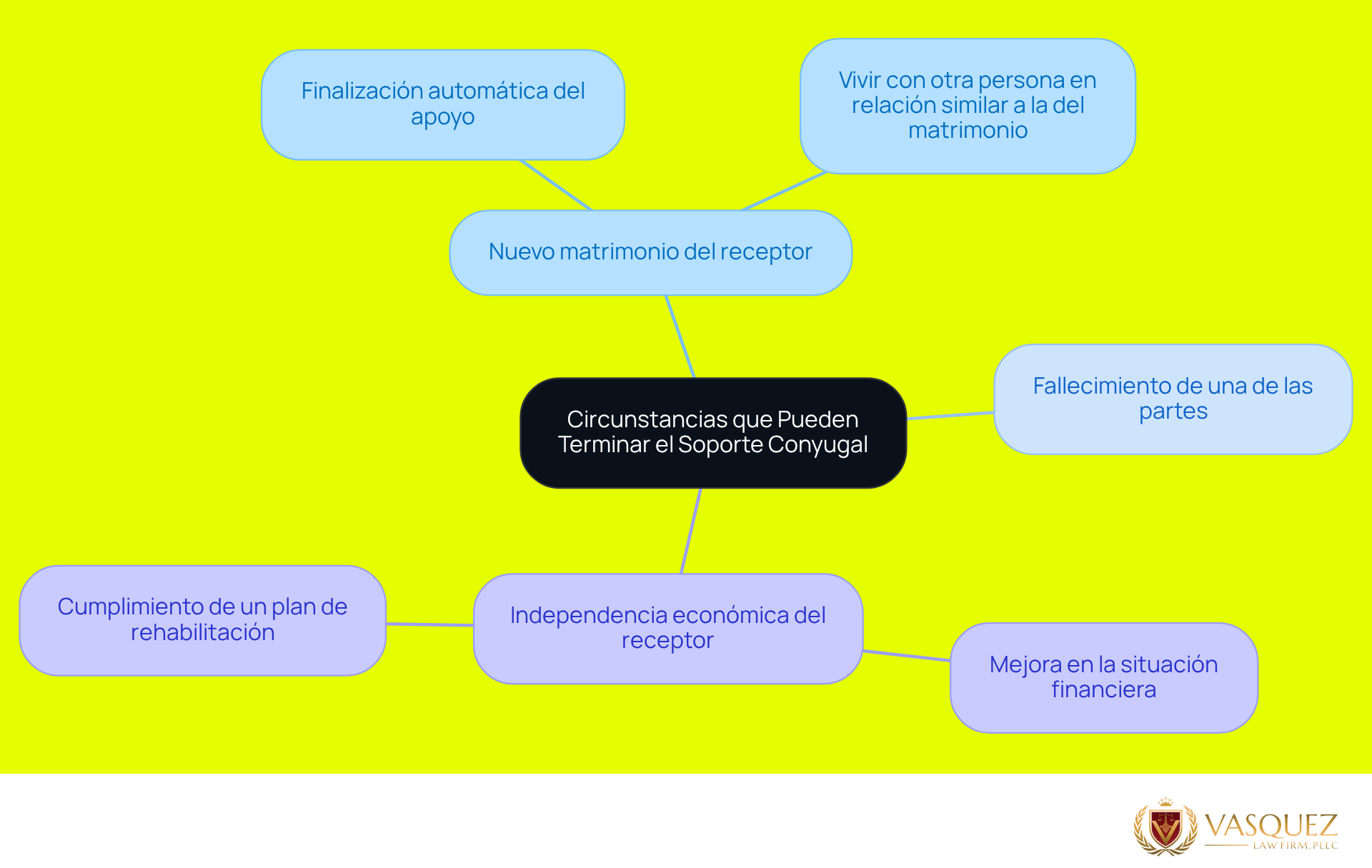 El nodo central representa el apoyo conyugal, y las ramas muestran las razones que pueden llevar a su finalización. Cada rama principal tiene sub-ramas que explican más sobre cada circunstancia.
