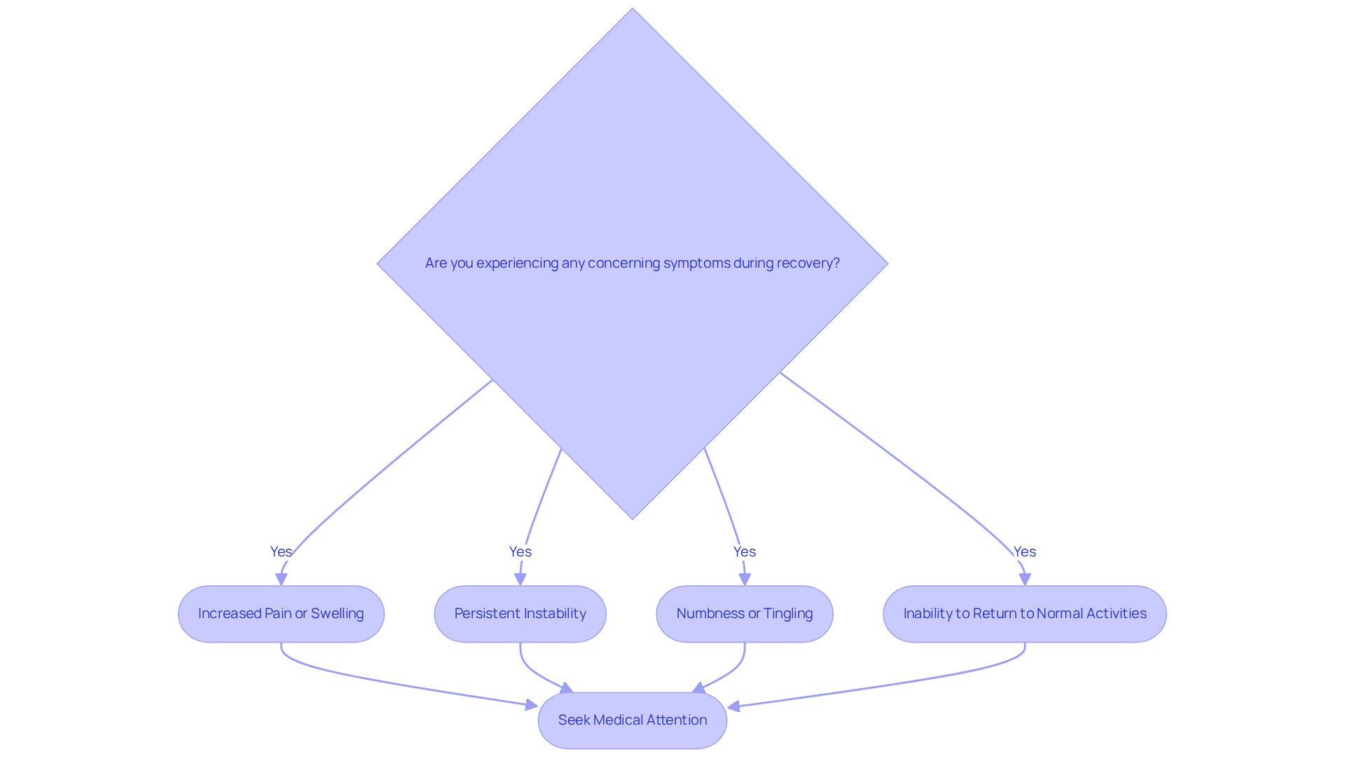 This flowchart helps you identify when to seek medical help during your recovery from a sprained ankle. Follow the arrows based on your symptoms to see if you should reach out to a healthcare professional. This flowchart helps you identify when to seek medical help during your recovery from a sprained ankle. Follow the arrows based on your symptoms to see if you should reach out to a healthcare professional.