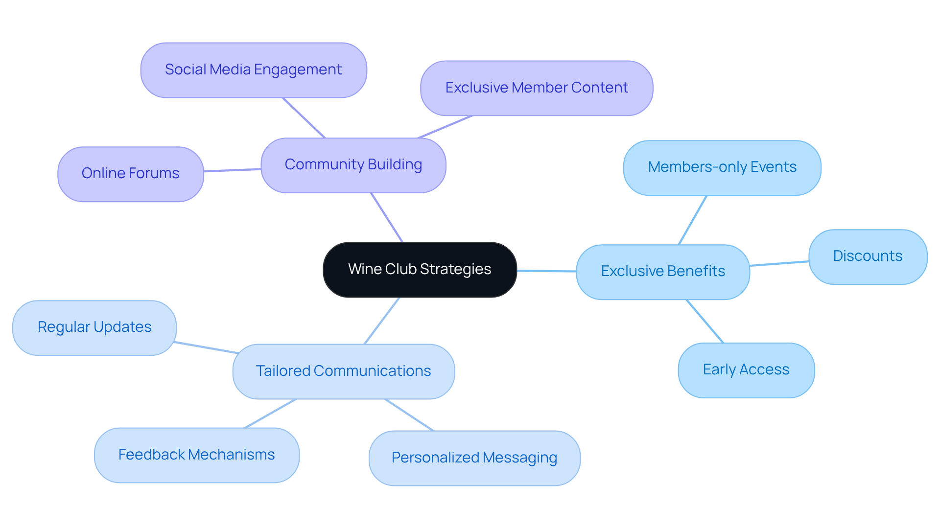 At the center is the main focus on enhancing the wine club. Branch out to see different strategies and their specific benefits that help in retaining members.