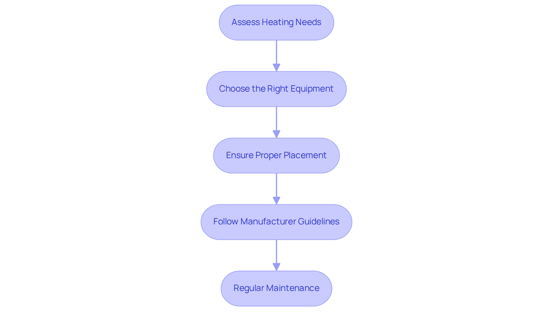 Each box in the flowchart represents a crucial step in the process of using indirect heaters safely and effectively. Follow the arrows to see how each step builds on the previous one, ensuring a comprehensive approach to heating on construction sites.