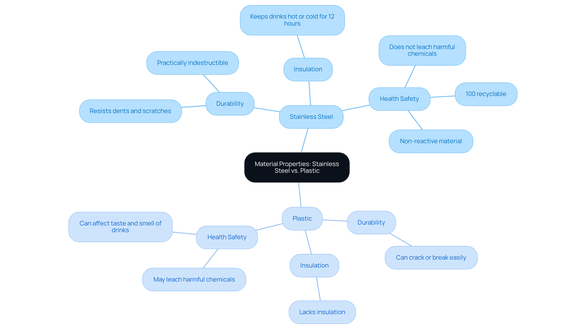 This mindmap shows the key differences between stainless steel and plastic materials. Each branch highlights important factors like durability, insulation, and health safety, helping you understand which material might be better for your child's drinkware. This mindmap shows the key differences between stainless steel and plastic materials. Each branch highlights important factors like durability, insulation, and health safety, helping you understand which material might be better for your child's drinkware.