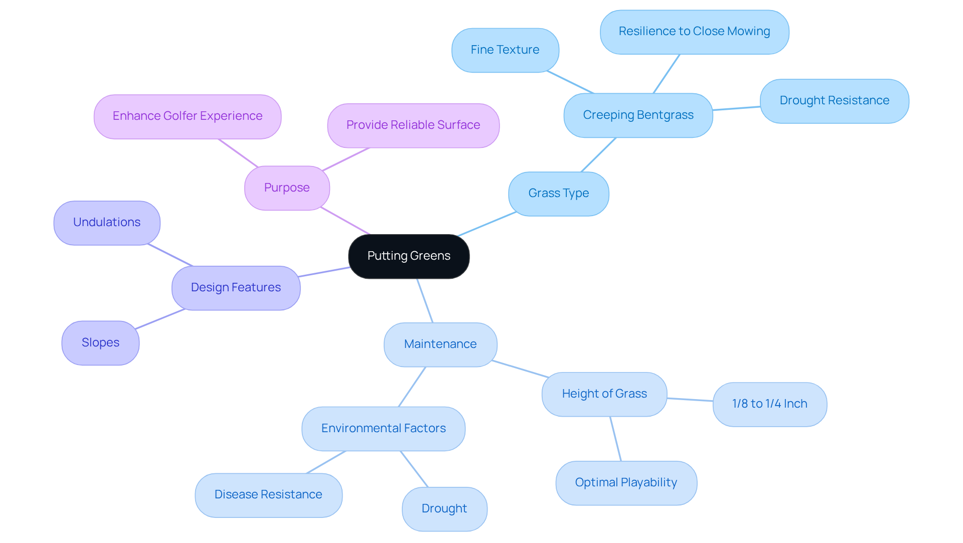 The central node represents putting greens, while the branches show different aspects like grass type and maintenance. Each sub-branch provides more detail, helping you understand how these elements contribute to the overall experience of golfers.