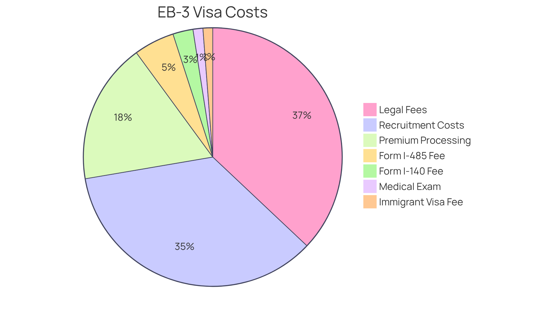 This pie chart shows the different costs involved in obtaining an EB-3 visa. Each slice represents a specific expense, helping you see how much each part contributes to the total cost. The larger the slice, the more significant the expense.