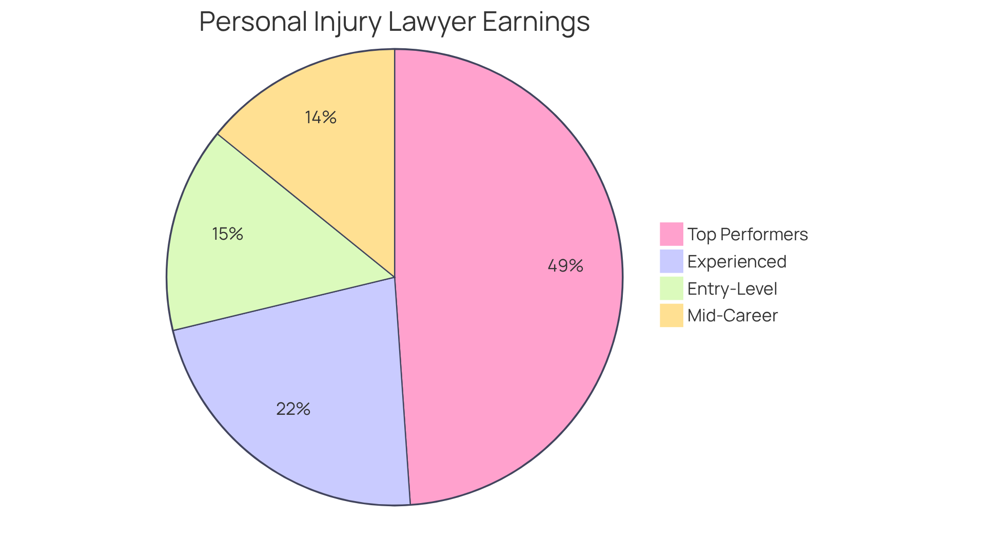 Each segment of the pie chart shows the average earnings for personal injury lawyers at different career stages. The larger the segment, the higher the average earnings in that category. This helps you understand how salaries vary based on experience and practice models.