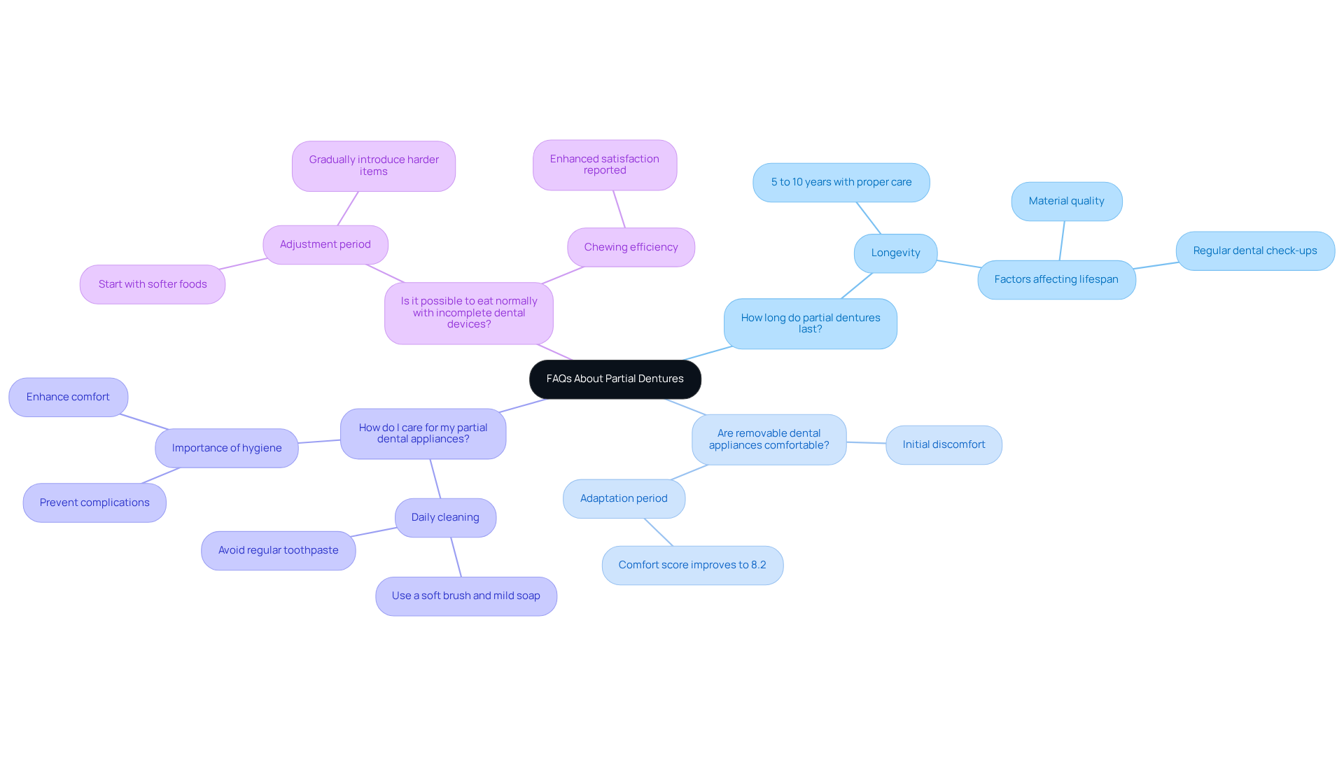 The center of the mindmap represents the overall topic, while the branches lead to individual questions. Each sub-branch contains key insights or answers, helping you navigate through common concerns about partial dentures.