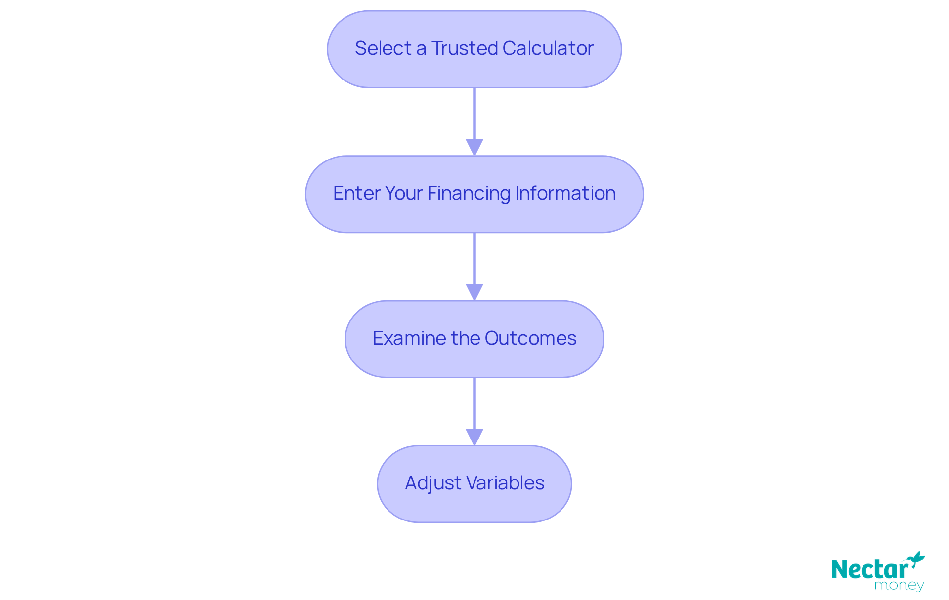 Each box represents a step in the process of using a payment calculator. Follow the arrows to see how to move from one step to the next, ensuring you understand how to calculate your car loan installments effectively.