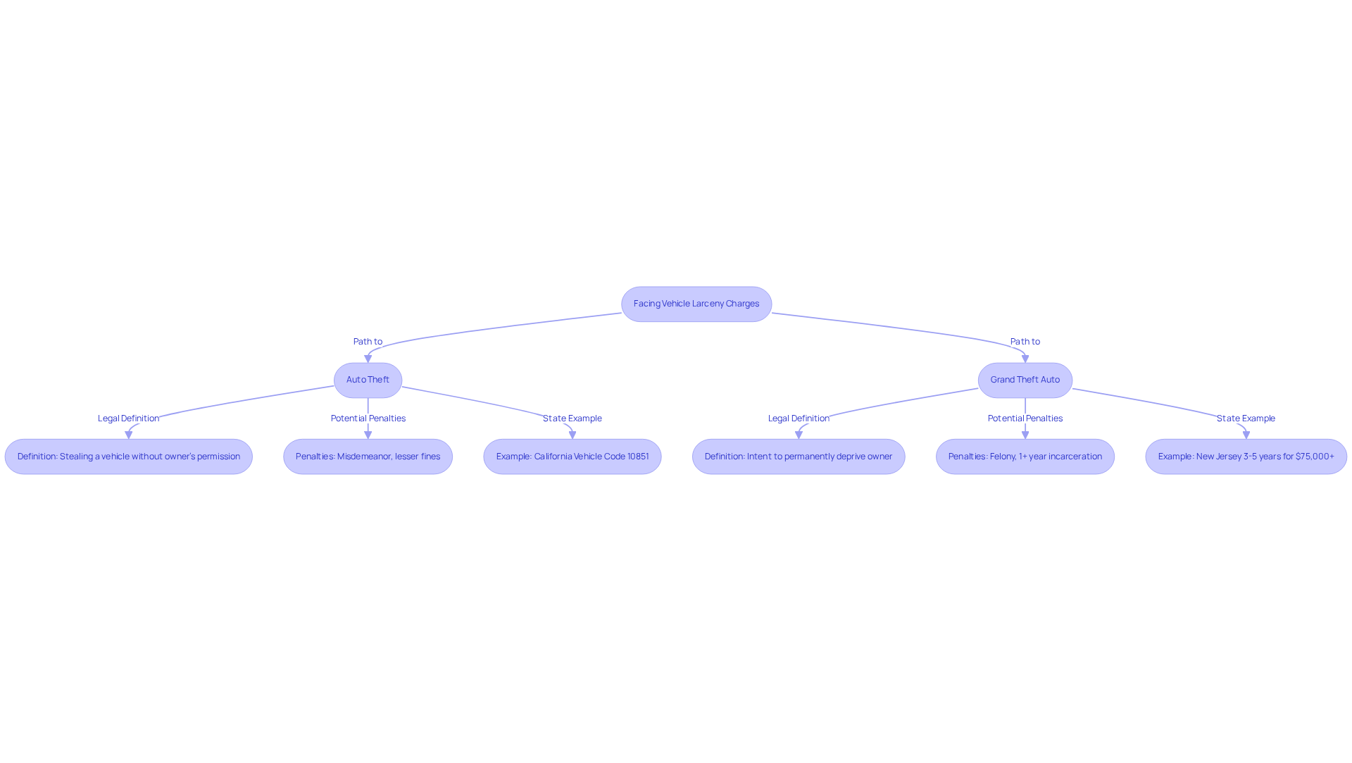This flowchart guides you through the legal landscape of vehicle larceny. Start at the top with the initial charge, then follow the paths to see how the type of theft affects penalties and legal definitions in different states. Each box provides key information to help you understand the implications of your situation.