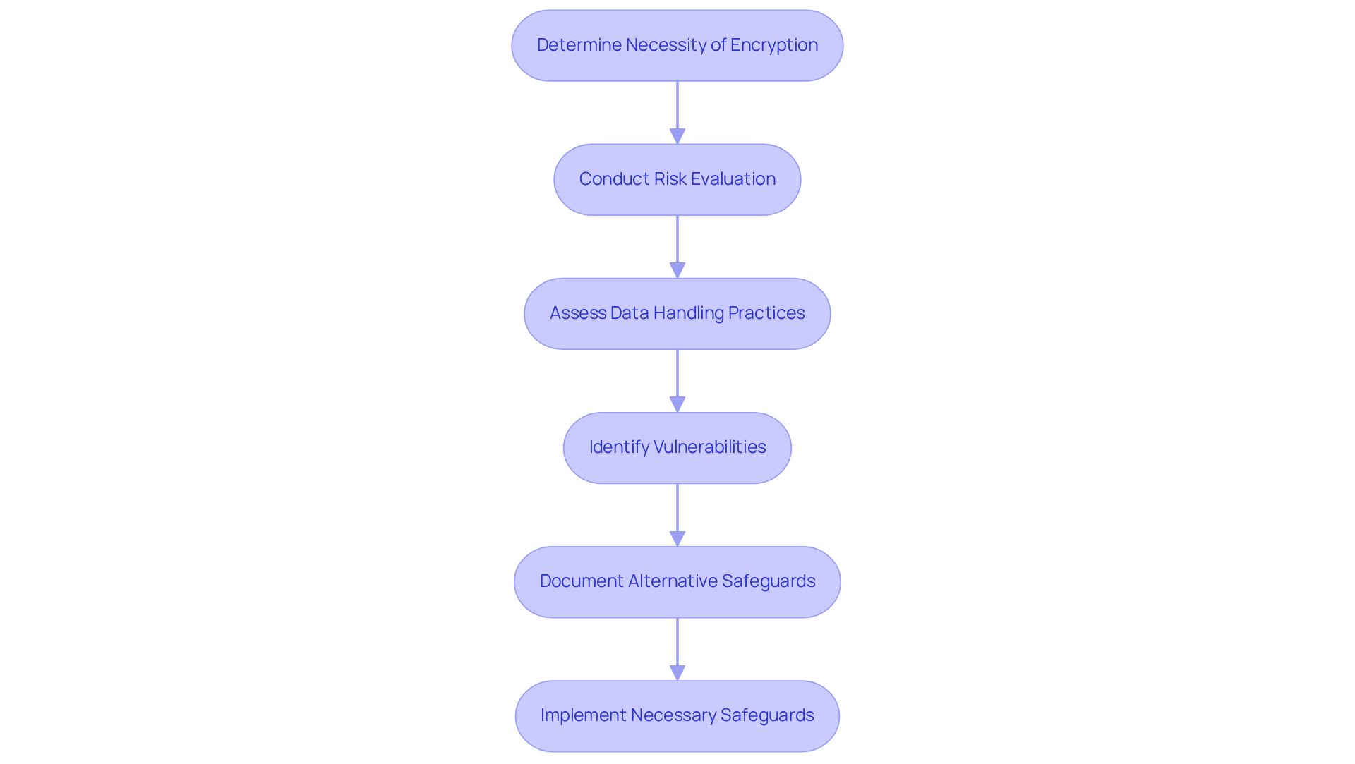 Follow the arrows to see the steps organizations should take to assess whether encryption is necessary for protecting ePHI. Each box represents a key action in the process.