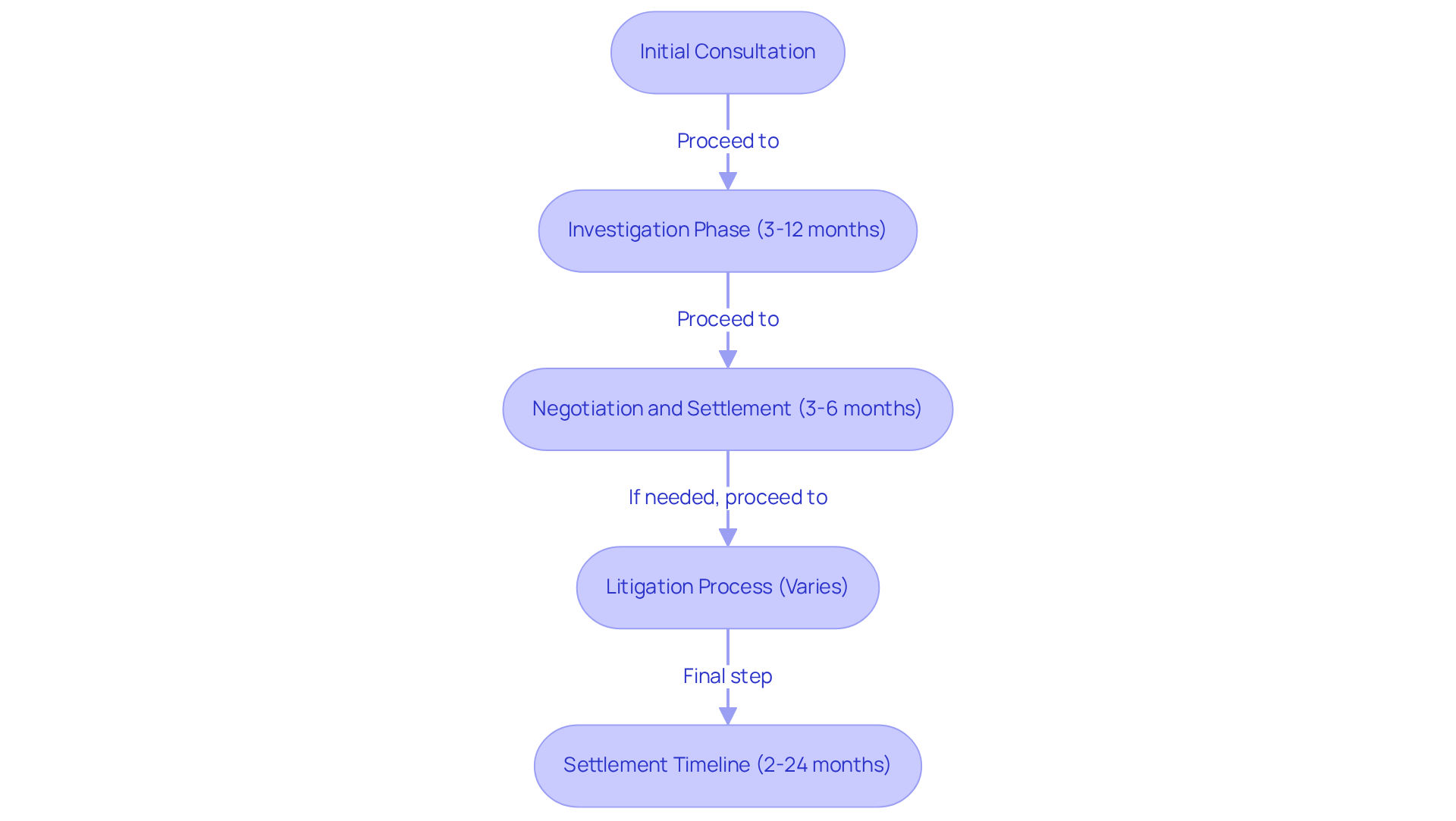 This flowchart outlines the steps in the legal process. Each box represents a phase, and the arrows show how you move from one step to the next. The notes inside each box give you a quick idea of what happens during that phase and how long it might take. This flowchart outlines the steps in the legal process. Each box represents a phase, and the arrows show how you move from one step to the next. The notes inside each box give you a quick idea of what happens during that phase and how long it might take.